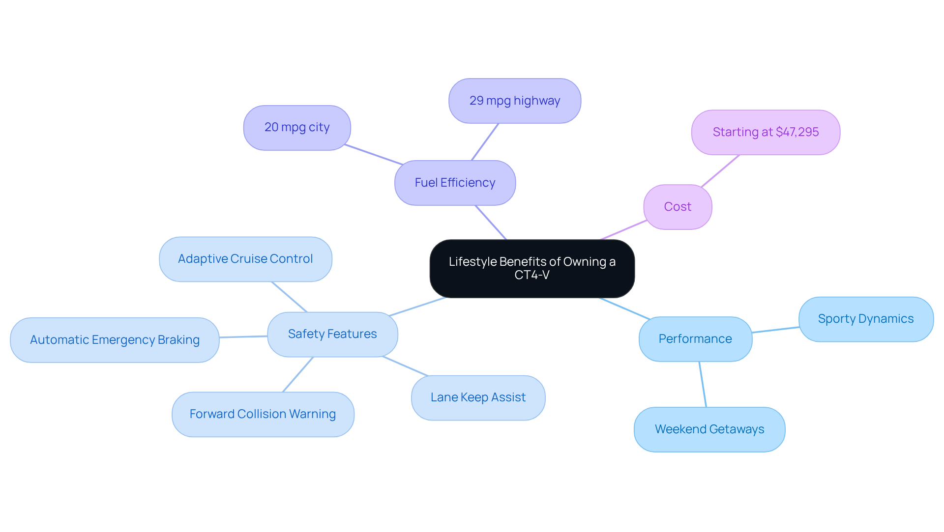 This mindmap shows how owning a CT4-V enhances your lifestyle. Each branch represents a different aspect: performance for fun drives, safety features for peace of mind, fuel efficiency for cost savings, and the price point for budgeting. Explore each branch to see how they all connect to the overall experience of owning this luxury vehicle. This mindmap shows how owning a CT4-V enhances your lifestyle. Each branch represents a different aspect: performance for fun drives, safety features for peace of mind, fuel efficiency for cost savings, and the price point for budgeting. Explore each branch to see how they all connect to the overall experience of owning this luxury vehicle.