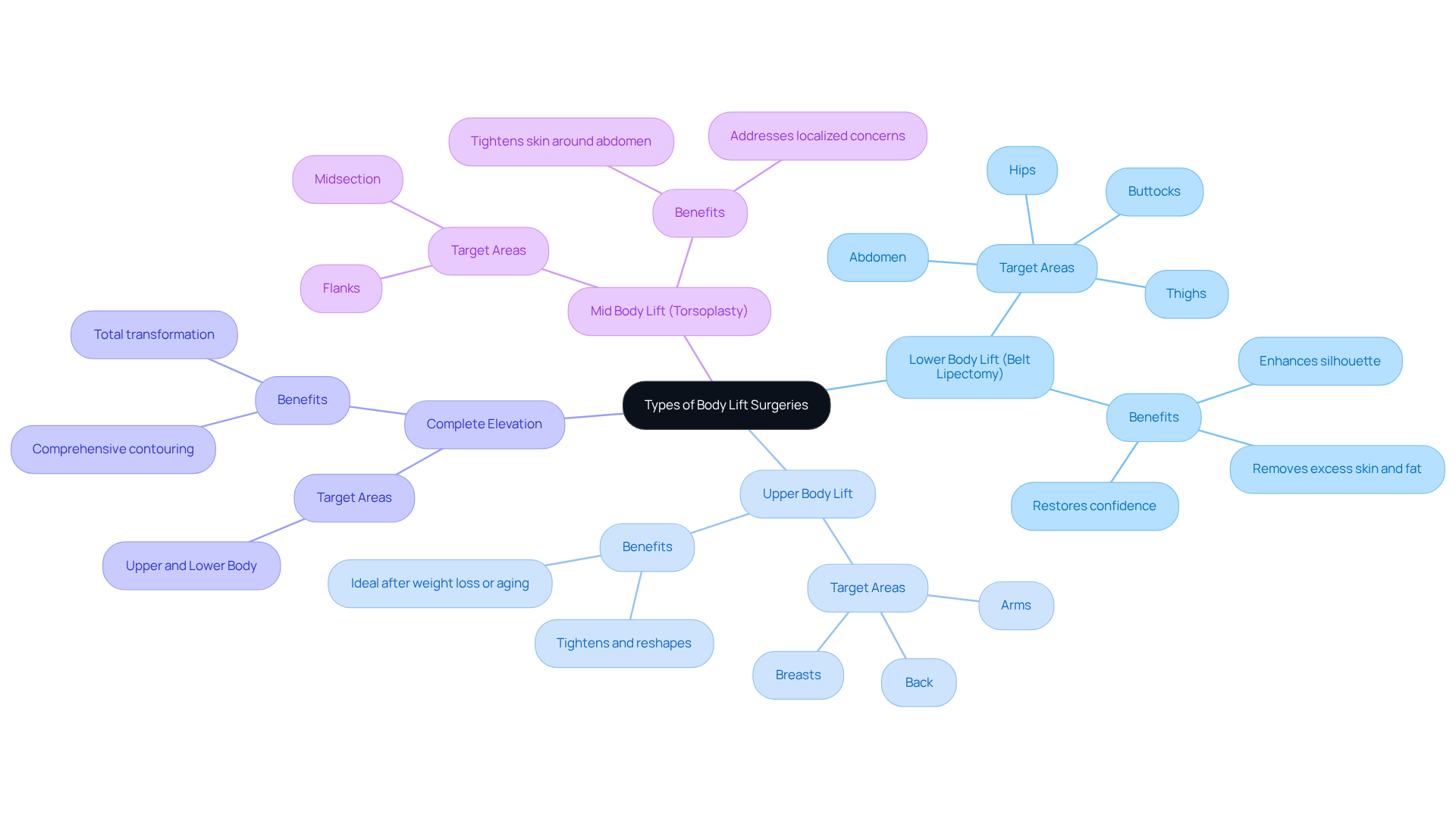 This mindmap starts with the main topic in the center and branches out to show different types of body lift surgeries. Each branch represents a specific procedure, and the sub-branches provide additional details about what each surgery entails. Follow the branches to understand how each type addresses different areas of the body. This mindmap starts with the main topic in the center and branches out to show different types of body lift surgeries. Each branch represents a specific procedure, and the sub-branches provide additional details about what each surgery entails. Follow the branches to understand how each type addresses different areas of the body.