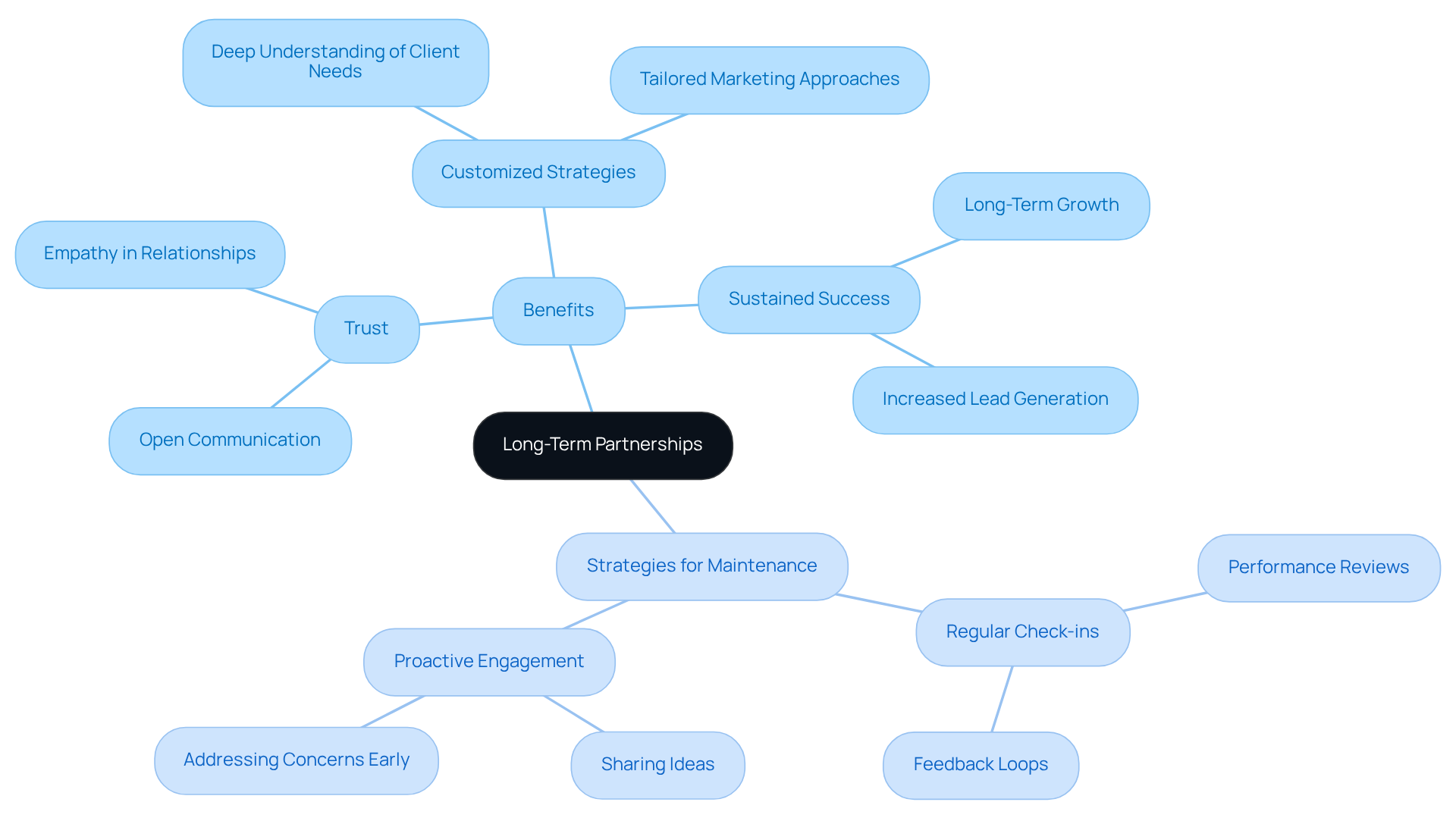 The center represents the core idea of fostering partnerships. Each branch shows a key benefit or strategy, helping you understand how these elements connect to enhance marketing success. The center represents the core idea of fostering partnerships. Each branch shows a key benefit or strategy, helping you understand how these elements connect to enhance marketing success.