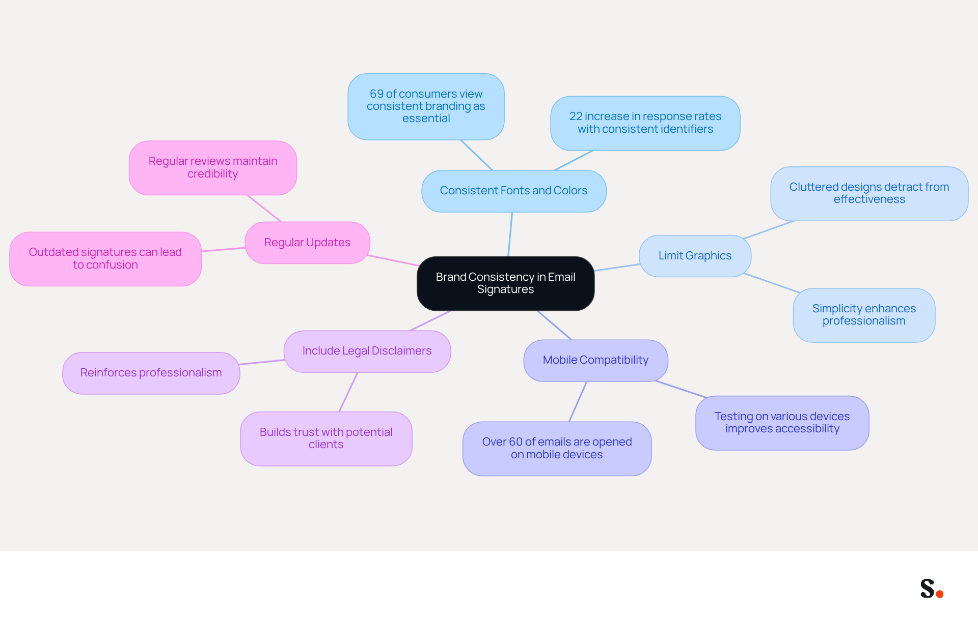 The center represents the main goal of maintaining brand consistency in email signatures. Each branch shows a best practice, and the sub-branches provide additional details or statistics that support why these practices are important. The center represents the main goal of maintaining brand consistency in email signatures. Each branch shows a best practice, and the sub-branches provide additional details or statistics that support why these practices are important.