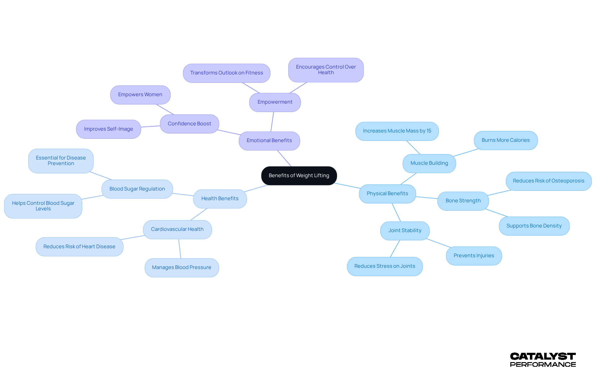 The central node represents the overall benefits of weight lifting, while the branches show different categories of advantages. Each sub-branch provides specific benefits, illustrating how weight lifting can enhance various aspects of health and well-being. The central node represents the overall benefits of weight lifting, while the branches show different categories of advantages. Each sub-branch provides specific benefits, illustrating how weight lifting can enhance various aspects of health and well-being.
