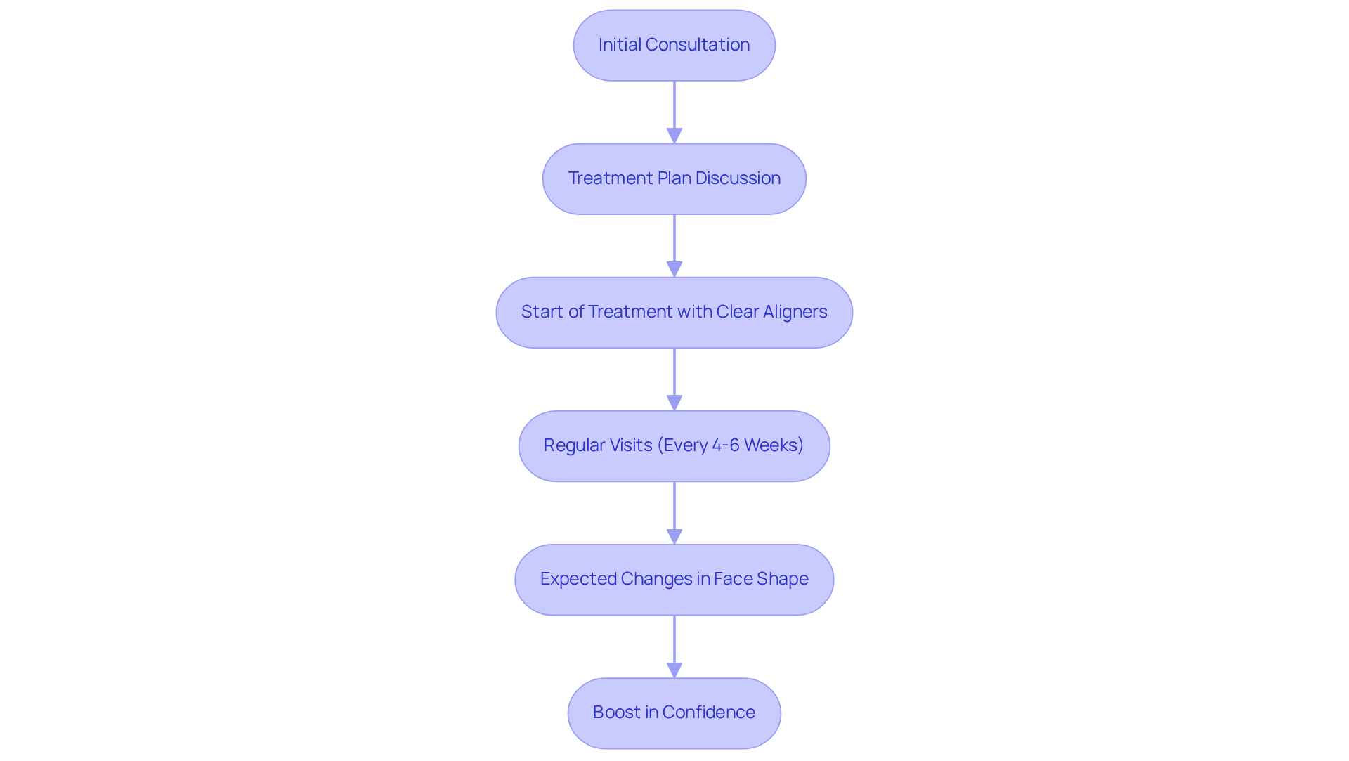 This flowchart shows the steps in your child's orthodontic treatment. Start at the top with the consultation and follow the arrows down to see how the process unfolds, leading to the expected changes in face shape and confidence.