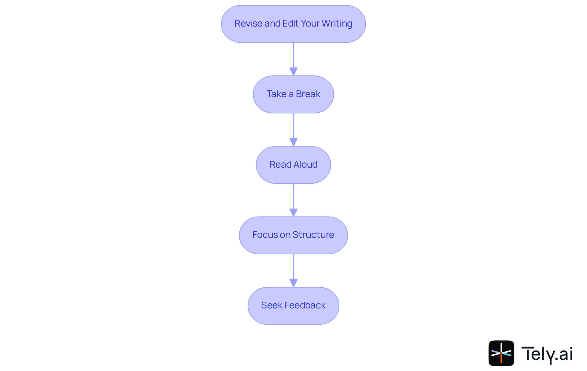 Each box represents a strategy to improve your writing. Follow the arrows to see the recommended order of actions for revising and editing to achieve clarity and precision.