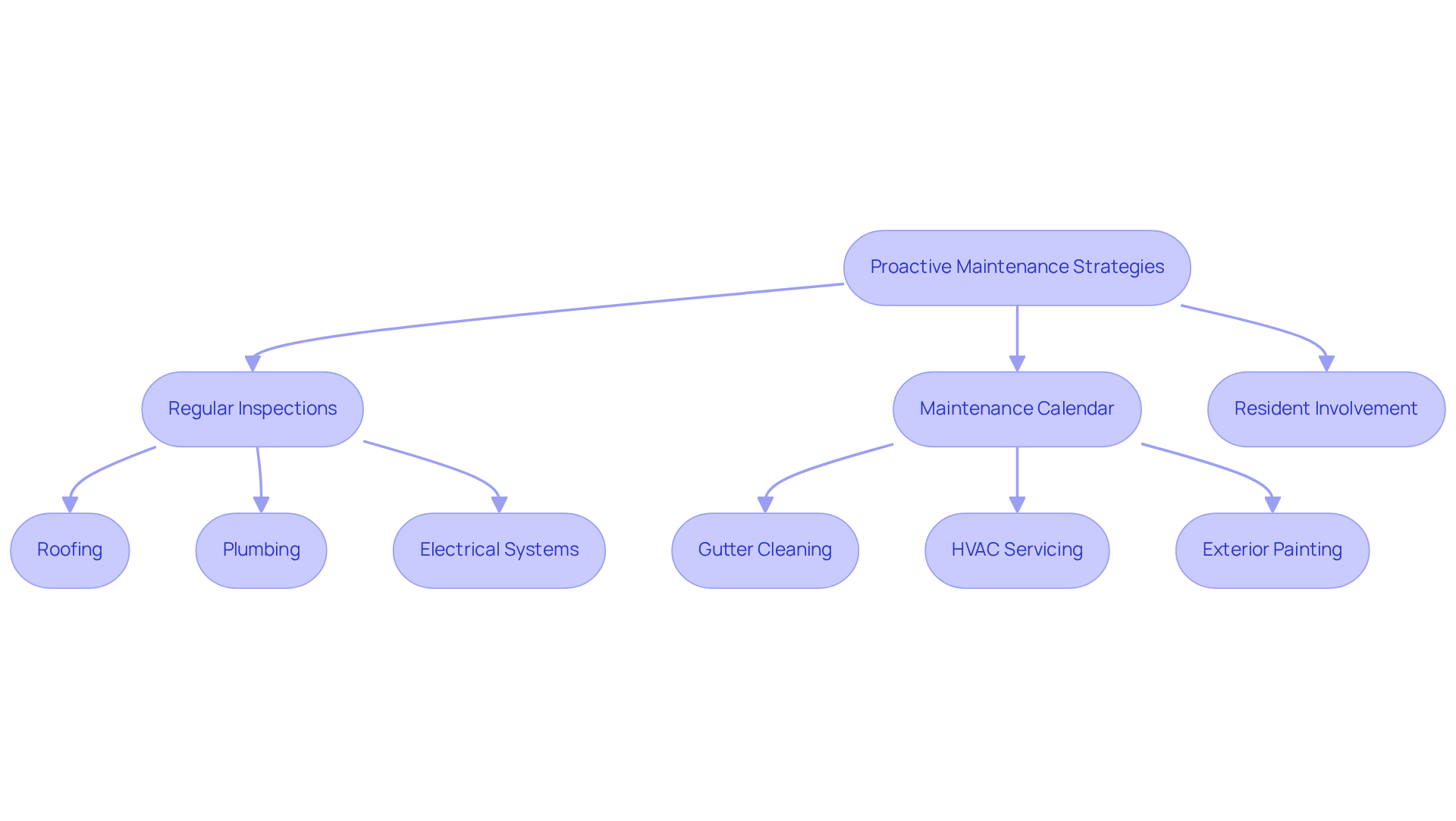 This flowchart shows the steps involved in maintaining vintage duplexes. Start with the main strategy, then follow the arrows to see how regular inspections lead to a maintenance calendar and involve residents in the upkeep process. This flowchart shows the steps involved in maintaining vintage duplexes. Start with the main strategy, then follow the arrows to see how regular inspections lead to a maintenance calendar and involve residents in the upkeep process.