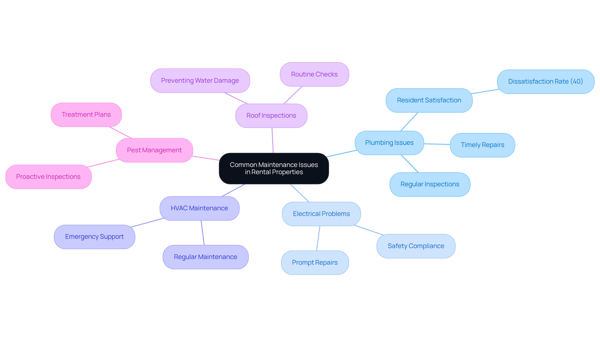 This mindmap starts with the main topic in the center and branches out to show different types of maintenance issues. Each branch represents a category of concern, and the sub-branches provide more details about why these issues matter and how they can be managed effectively.