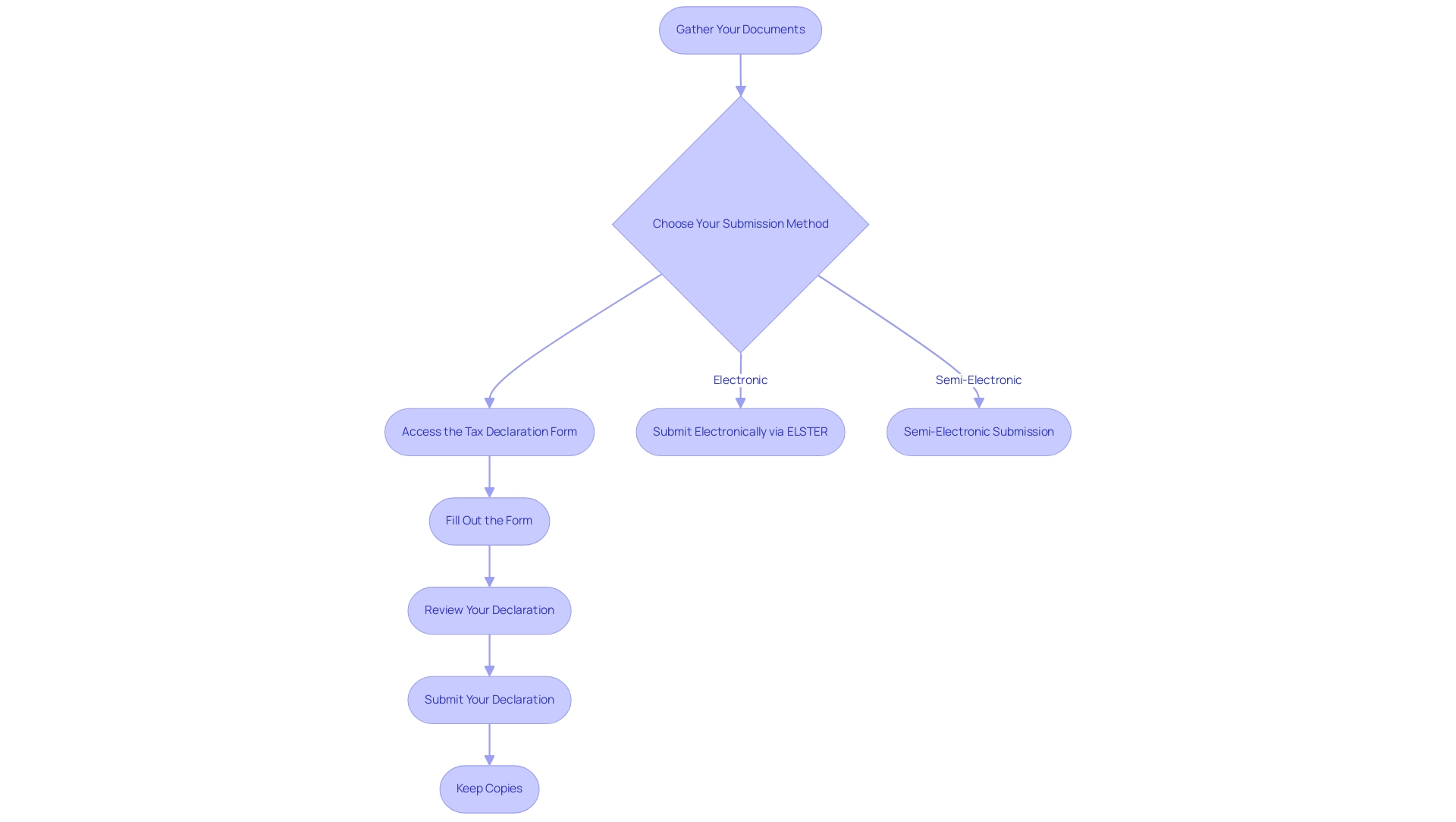 Each box represents a step in the tax submission process, with arrows indicating the flow from one step to the next. The decision point for submission method branches into two options: electronic submission and semi-electronic submission.