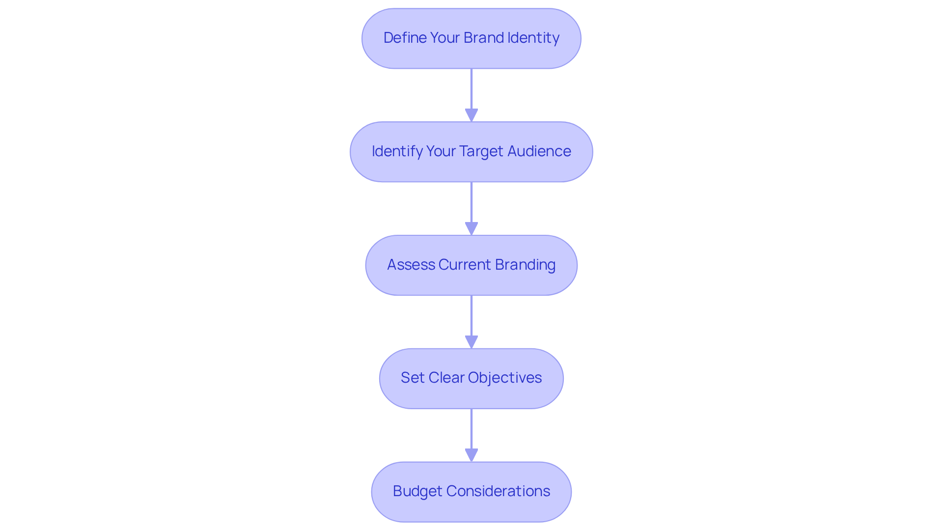 Each box represents a step in the branding evaluation process. Follow the arrows to see how each step connects and builds upon the previous one, leading you to a comprehensive understanding of your branding needs. Each box represents a step in the branding evaluation process. Follow the arrows to see how each step connects and builds upon the previous one, leading you to a comprehensive understanding of your branding needs.