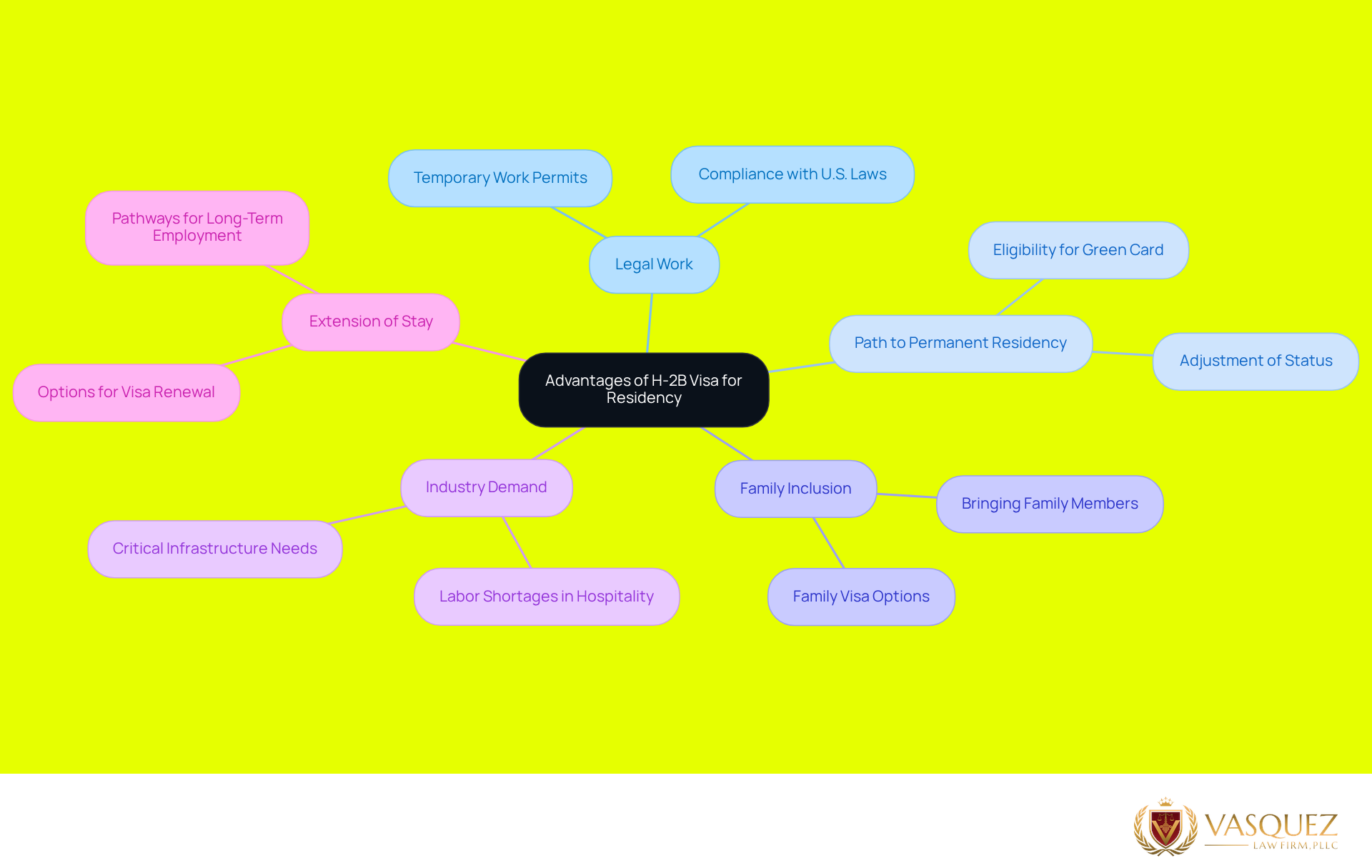 This mindmap illustrates the key benefits of the H-2B visa. Start at the center to see the main advantages, then follow the branches to explore how this visa can help you work legally, seek permanent residency, bring your family, and meet industry demands.