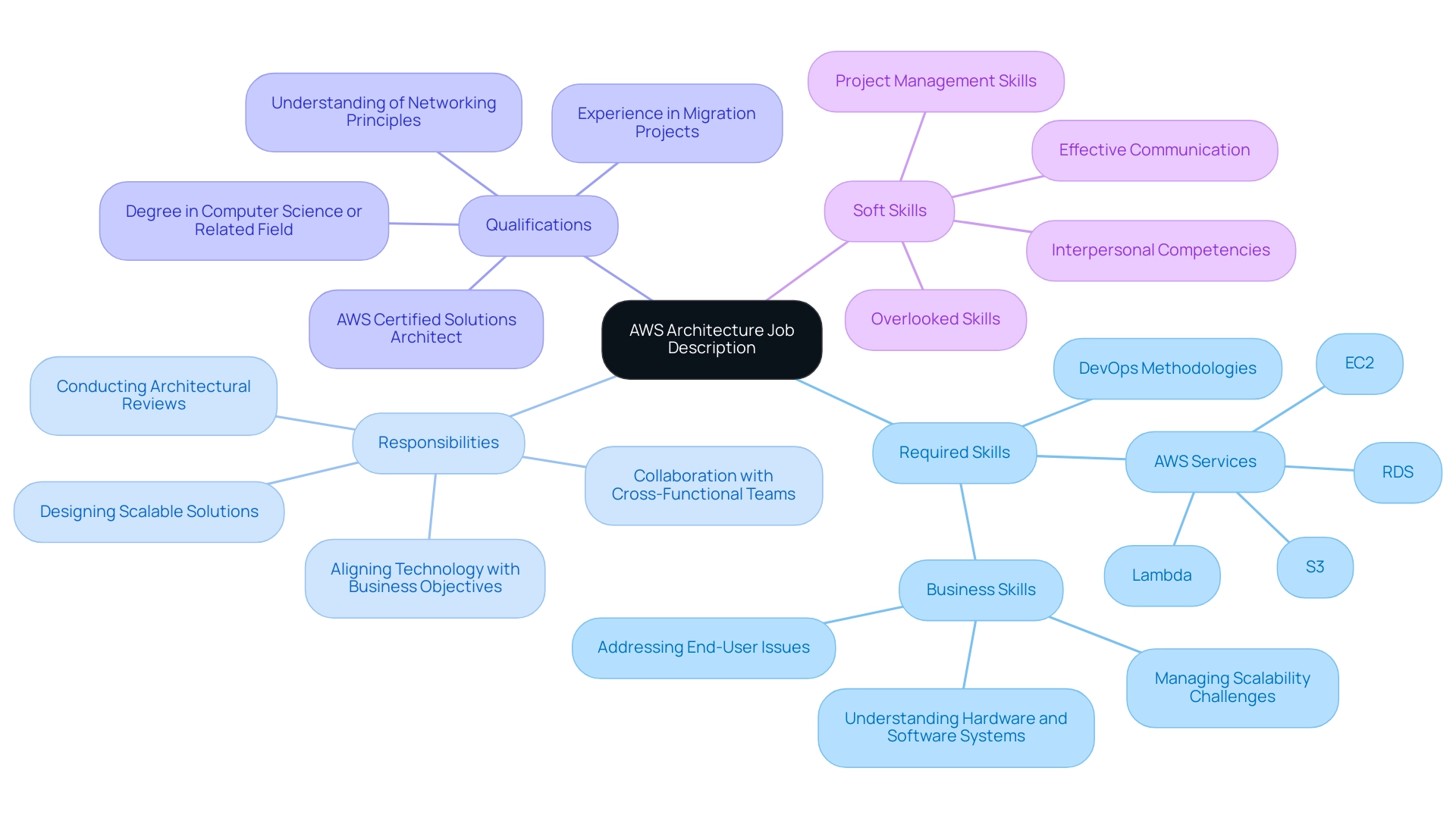 The central node represents the job description, with branches for skills, responsibilities, qualifications, and soft skills, each with subcategories.