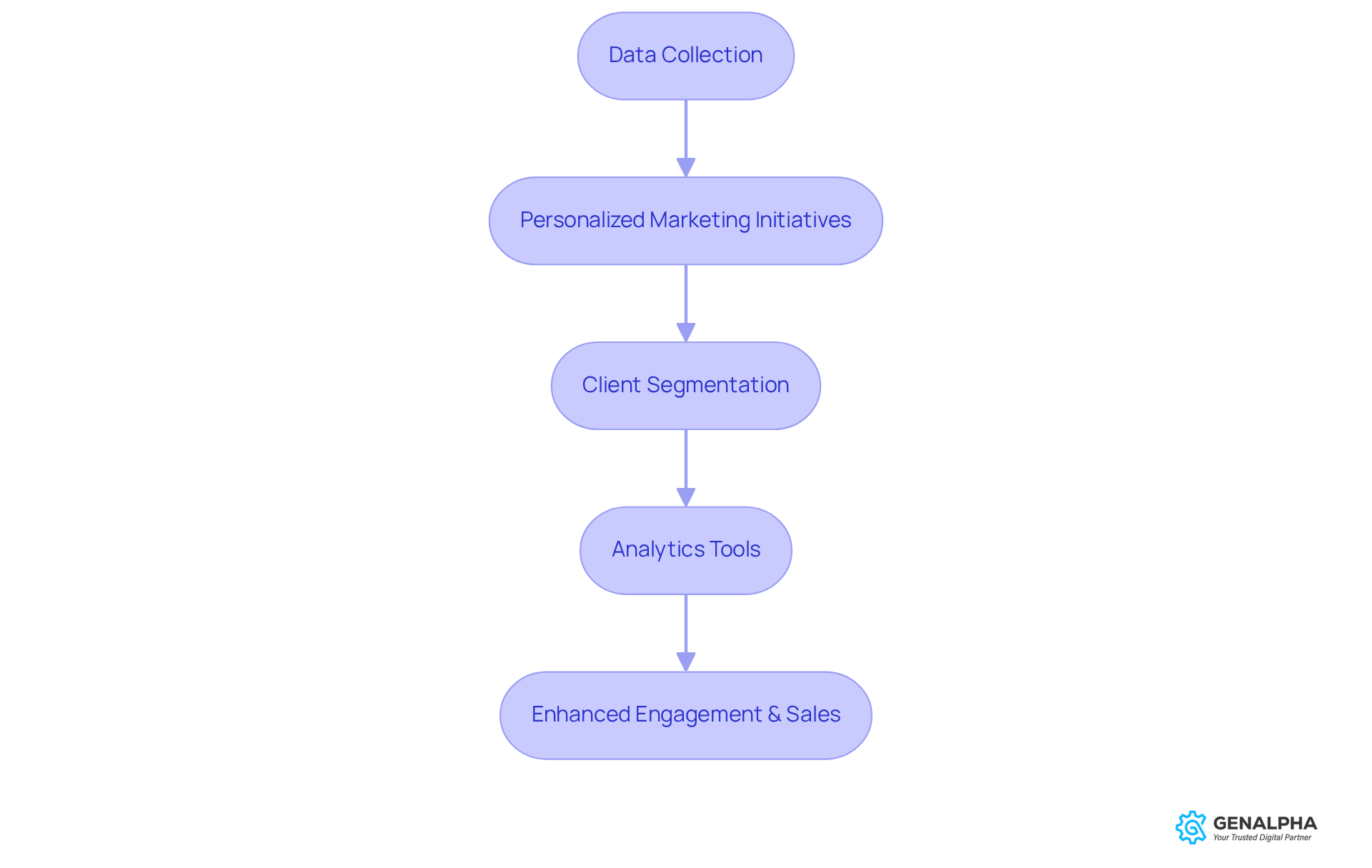 This flowchart shows the steps manufacturers can take to use customer data effectively. Start at the top with data collection, then follow the arrows down through personalized marketing, segmentation, and analytics, leading to enhanced engagement and sales.