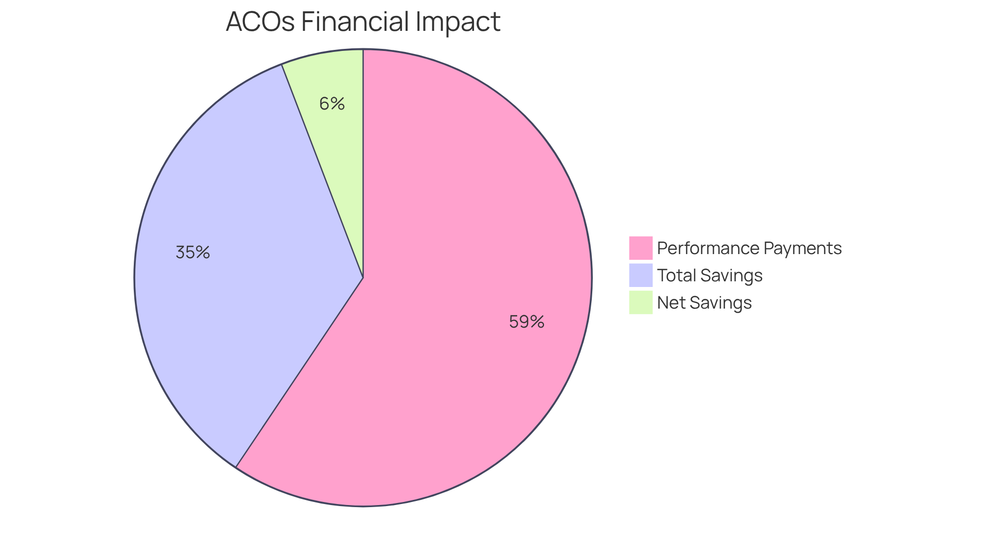 Each slice of the pie represents a key financial metric from ACOs — the larger the slice, the more significant the contribution to overall savings and performance payments in Medicare.