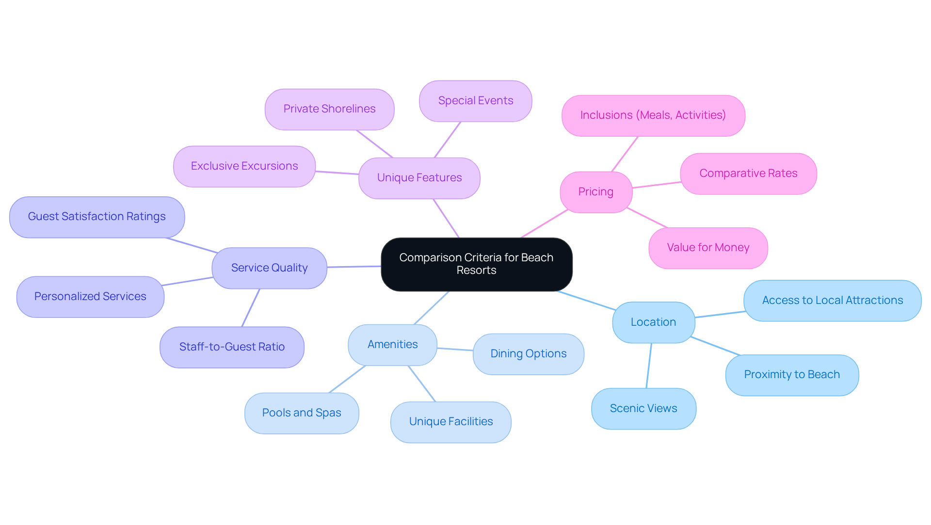 The center represents the main topic of comparison. Each branch outlines a key factor to consider when choosing a beach resort, with further details available on the sub-branches for deeper insights. The center represents the main topic of comparison. Each branch outlines a key factor to consider when choosing a beach resort, with further details available on the sub-branches for deeper insights.
