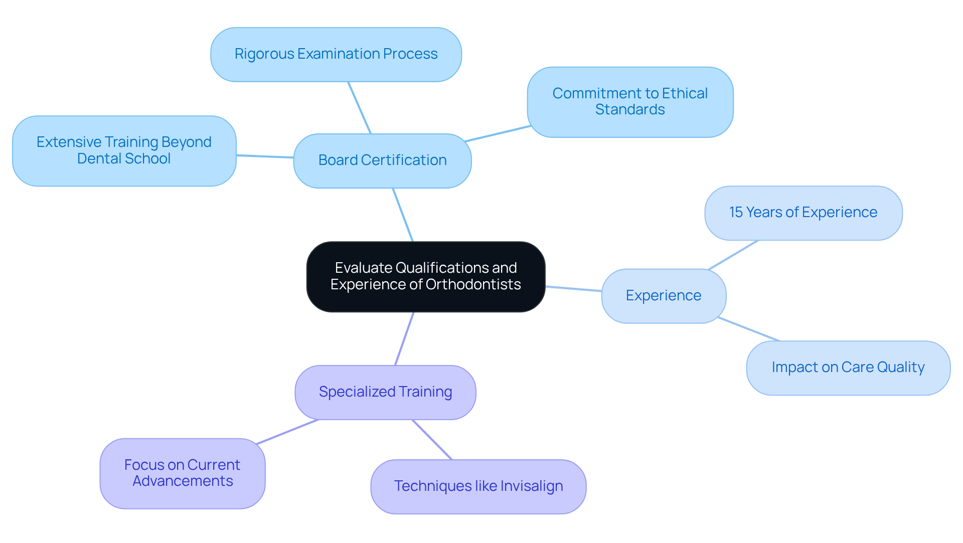 This mindmap helps you visualize the key factors to consider when choosing an orthodontist for your child. Start at the center with the main topic, then follow the branches to see the important qualifications and how they relate to providing quality care.