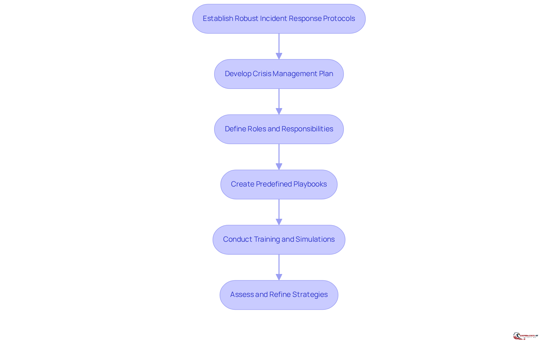 Each box represents a crucial step in creating effective incident response protocols. Follow the arrows to see how each step leads to the next, ensuring a comprehensive approach to crisis management. Each box represents a crucial step in creating effective incident response protocols. Follow the arrows to see how each step leads to the next, ensuring a comprehensive approach to crisis management.