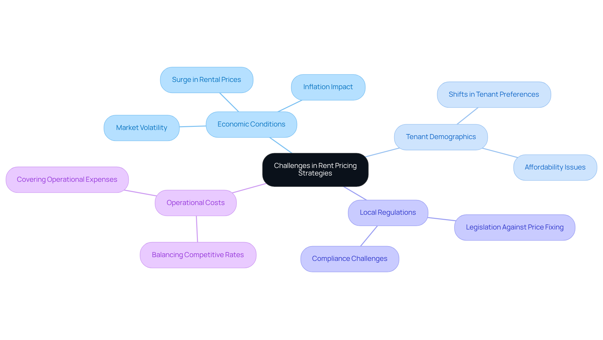 The central node represents the main topic, while the branches show different challenges and considerations that property owners must navigate. Each color-coded branch helps you quickly identify related issues. The central node represents the main topic, while the branches show different challenges and considerations that property owners must navigate. Each color-coded branch helps you quickly identify related issues.