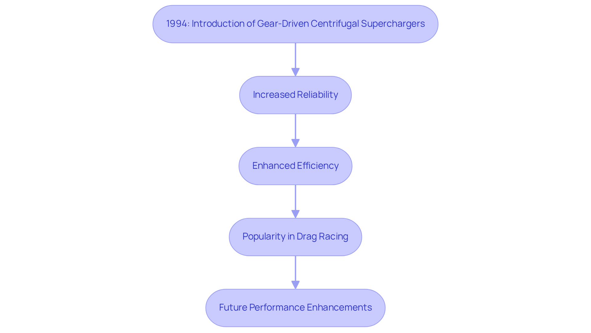Each box represents a significant milestone in the history of ProChargers. Follow the arrows to see how innovations have built upon each other, leading to the current state and future of supercharging technology.