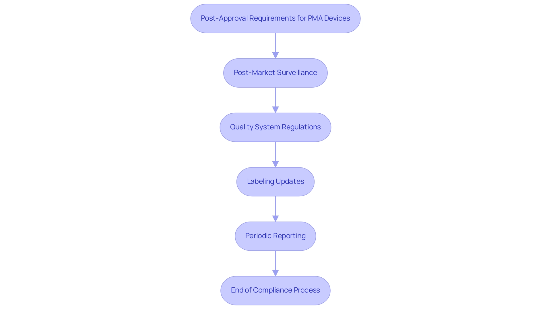 Each box represents a compliance requirement, with arrows indicating the sequence and flow of the post-approval process.