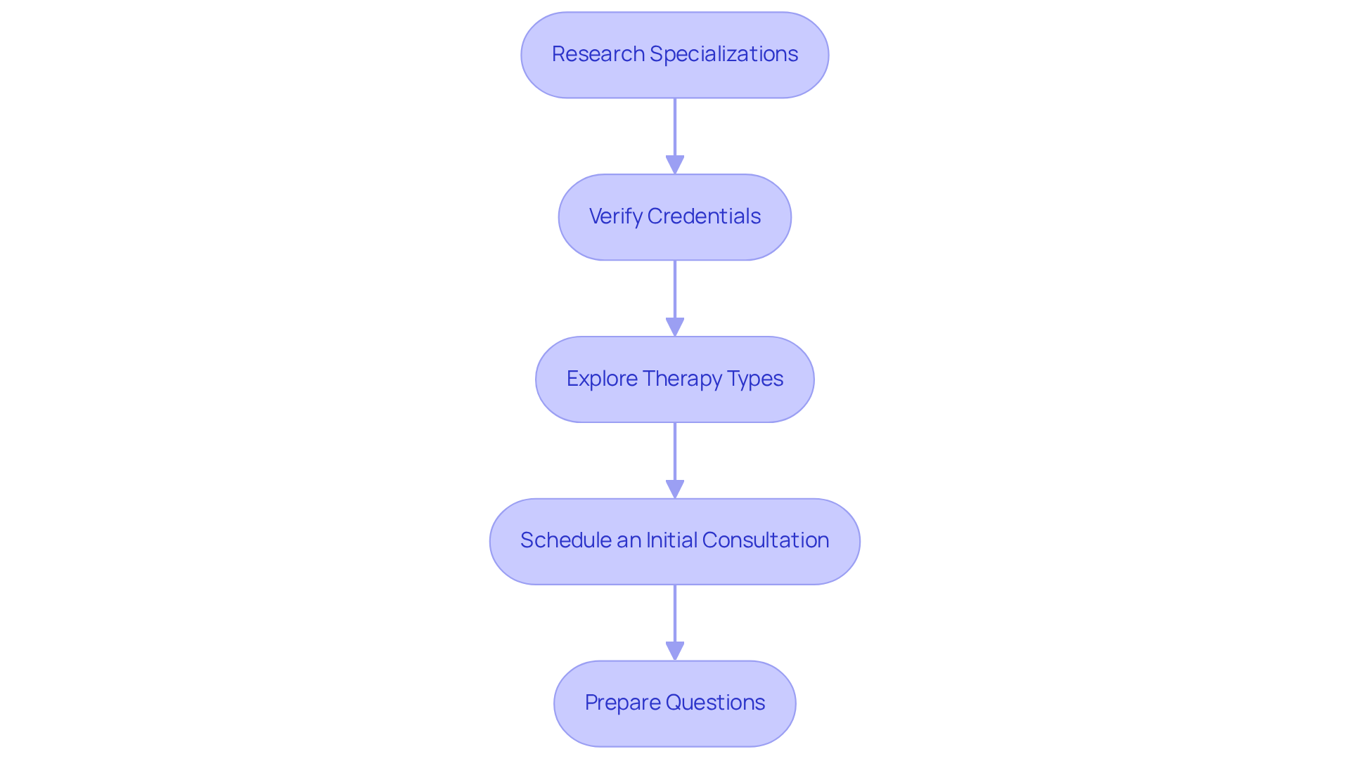 Each box is a step in your journey to find a therapist. Follow the arrows to see what to do next, starting from researching specializations to preparing questions for your consultation.
