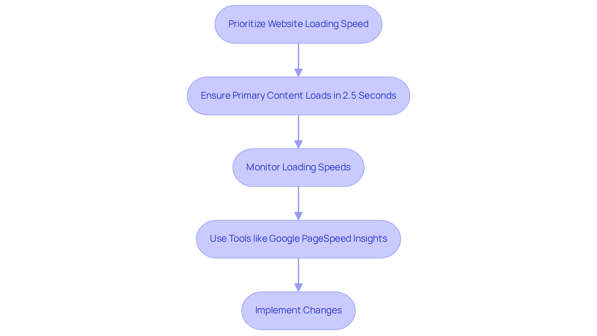 Follow the arrows to see how to improve your website's loading speed. Each box represents a step in the process, starting from prioritizing speed to using tools for evaluation and making necessary changes. Follow the arrows to see how to improve your website's loading speed. Each box represents a step in the process, starting from prioritizing speed to using tools for evaluation and making necessary changes.