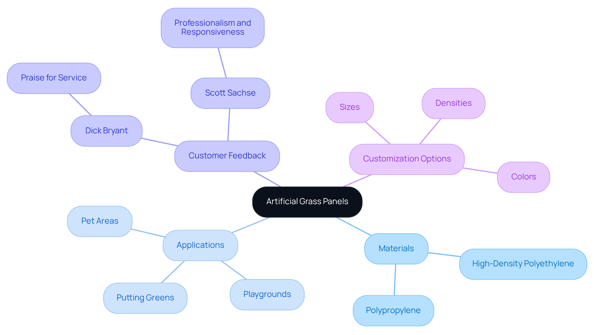 The central node represents artificial grass panels, with branches showing different aspects like materials, uses, customer experiences, and customization options. Each branch helps you understand the various features and benefits of synthetic grass. The central node represents artificial grass panels, with branches showing different aspects like materials, uses, customer experiences, and customization options. Each branch helps you understand the various features and benefits of synthetic grass.