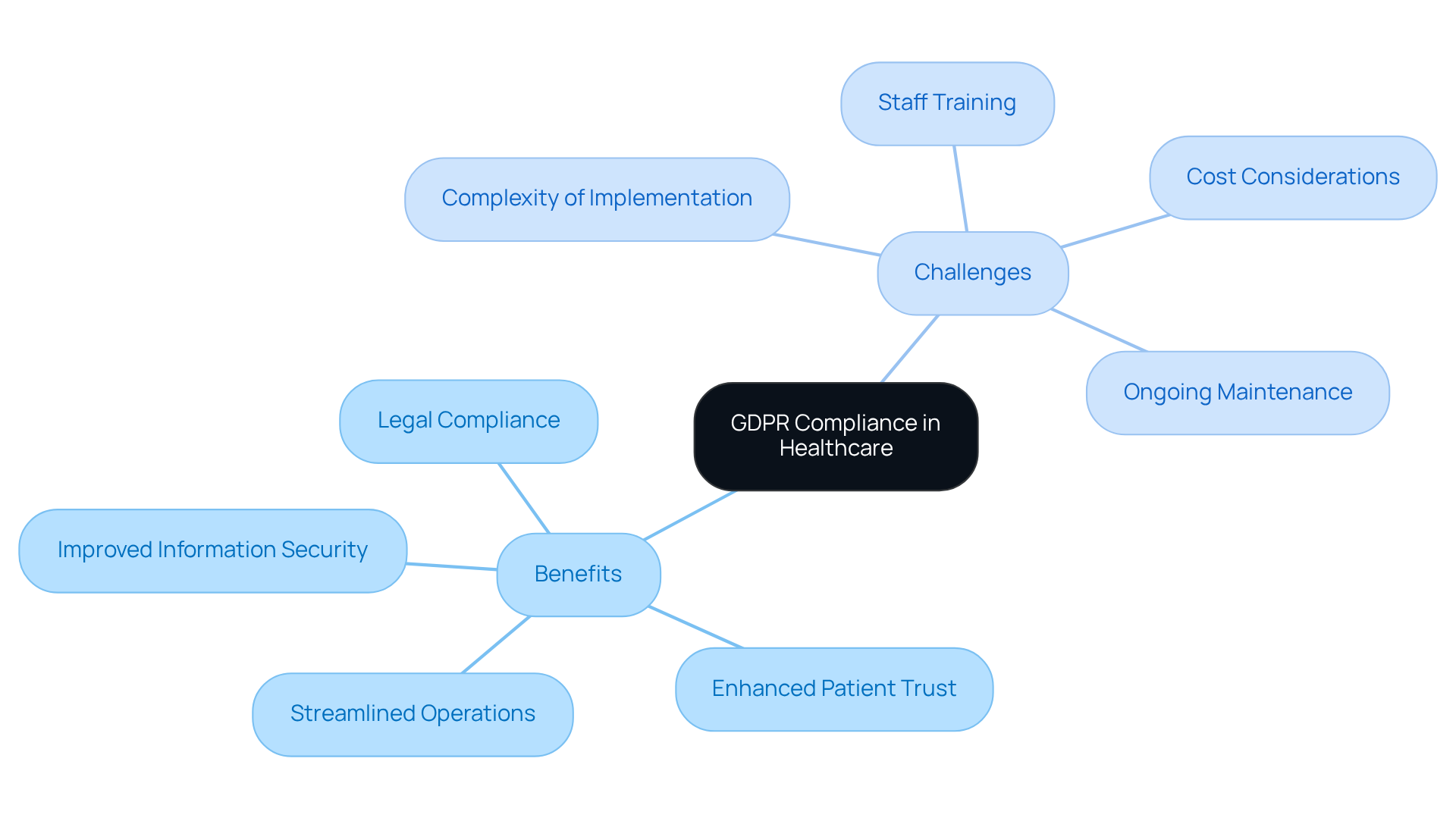 The central node represents the main topic of GDPR compliance, with branches showing the benefits and challenges. Each point under these categories highlights specific aspects that healthcare organizations must consider.
