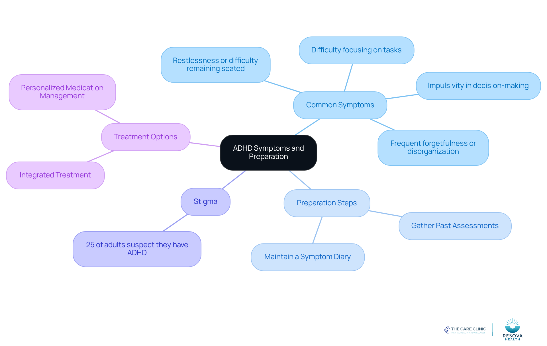The central node represents the main topic of ADHD symptoms and preparation. Each branch highlights important aspects, such as symptoms to look for, steps to take before an evaluation, the stigma surrounding ADHD, and available treatment options. The central node represents the main topic of ADHD symptoms and preparation. Each branch highlights important aspects, such as symptoms to look for, steps to take before an evaluation, the stigma surrounding ADHD, and available treatment options.