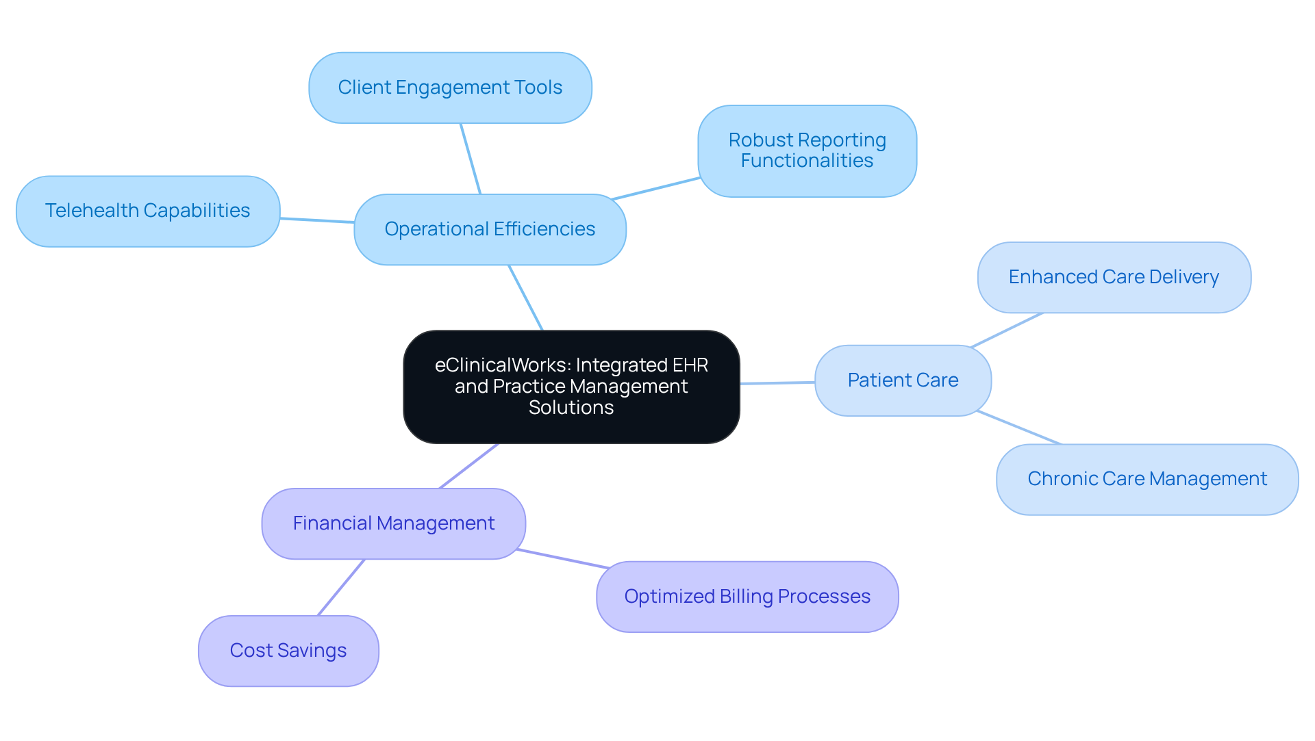 This mindmap starts with eClinicalWorks at the center, showing how it integrates various features to improve healthcare operations. Each branch represents a key area of focus, and the sub-branches detail specific functionalities that contribute to better patient care and financial management. This mindmap starts with eClinicalWorks at the center, showing how it integrates various features to improve healthcare operations. Each branch represents a key area of focus, and the sub-branches detail specific functionalities that contribute to better patient care and financial management.