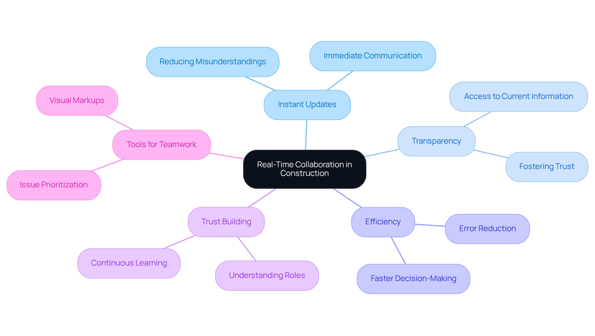 The central node represents the main idea of real-time collaboration, while the branches show its various benefits and features. Each color-coded branch helps you quickly identify different aspects of collaboration and how they contribute to successful construction projects.