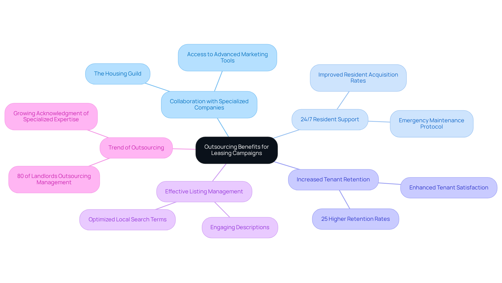 The central node represents the main theme of outsourcing benefits, while the branches illustrate various advantages and trends related to enhancing leasing campaigns. The central node represents the main theme of outsourcing benefits, while the branches illustrate various advantages and trends related to enhancing leasing campaigns.