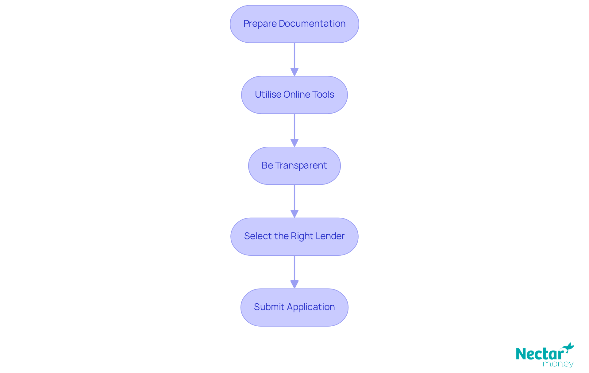 Follow the steps from top to bottom to simplify your loan application. Each box represents a key action that can help you secure funding faster.
