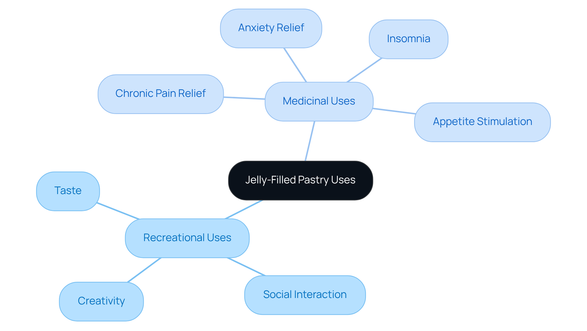The central node represents the jelly-filled pastry, with branches showing two main areas of use. Each sub-branch details specific benefits, with colors indicating the nature of each use — recreational being bright and uplifting, while medicinal is calm and soothing.
