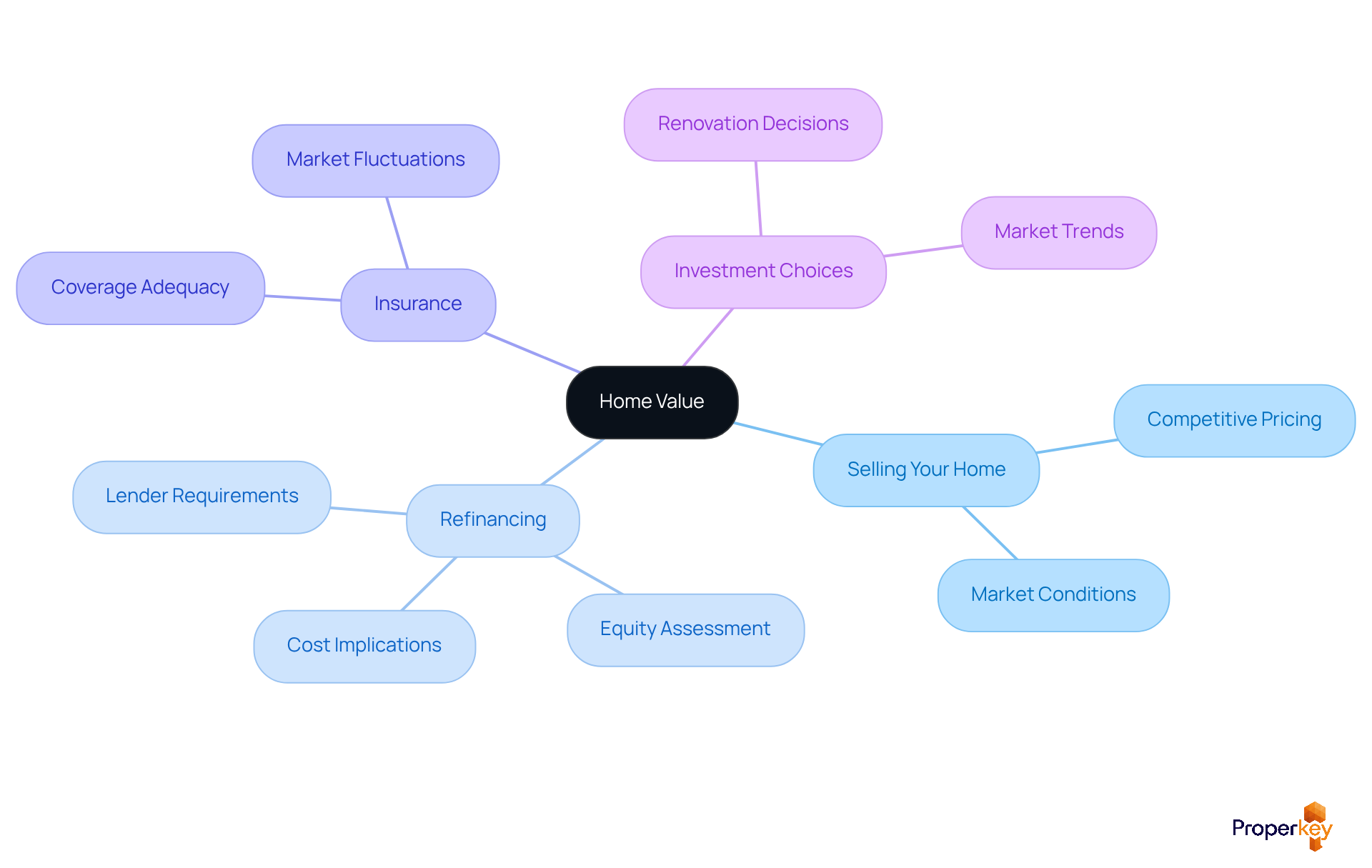 This mindmap starts with the central idea of home value and branches out into important areas that affect it. Each branch represents a different aspect, like selling or refinancing, and the sub-branches provide more details. Follow the branches to see how each factor contributes to understanding your home's worth.