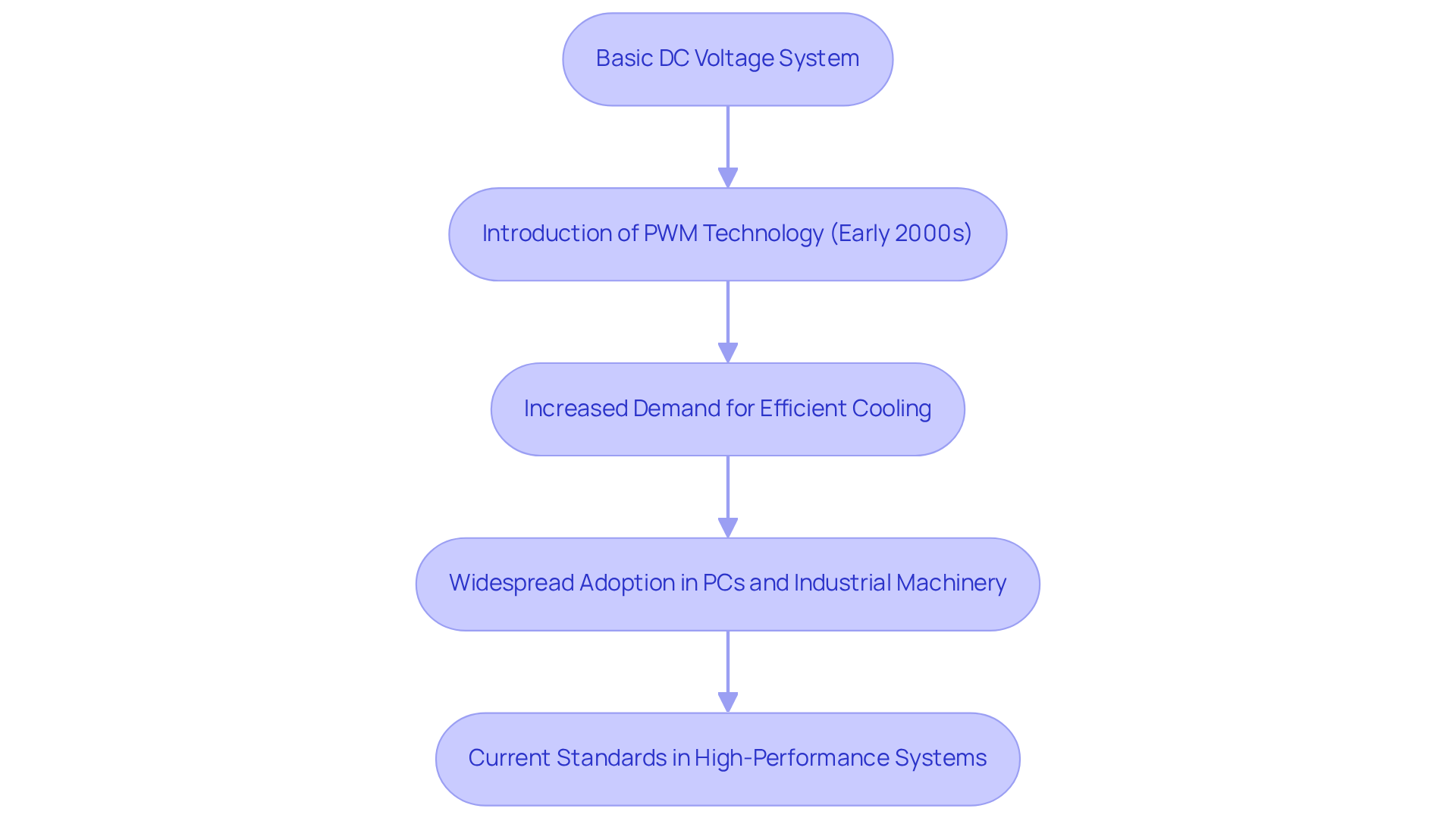 Each box represents a key development in the evolution of PWM case fans, connected by arrows to show how one advancement leads to the next. Follow the flow to understand how fan technology has progressed over time and its impact on electronics.