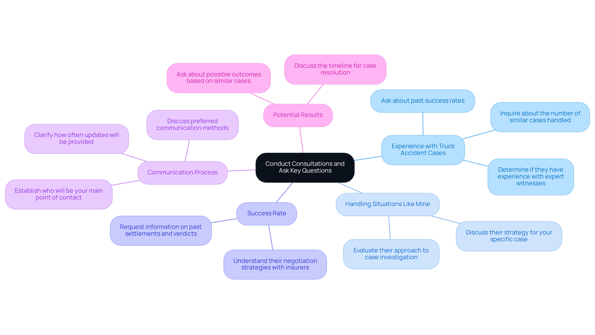 The center represents the main topic of conducting consultations, while each branch reflects an important question to ask attorneys. Use this map to guide your discussions and ensure you're covering all necessary points.