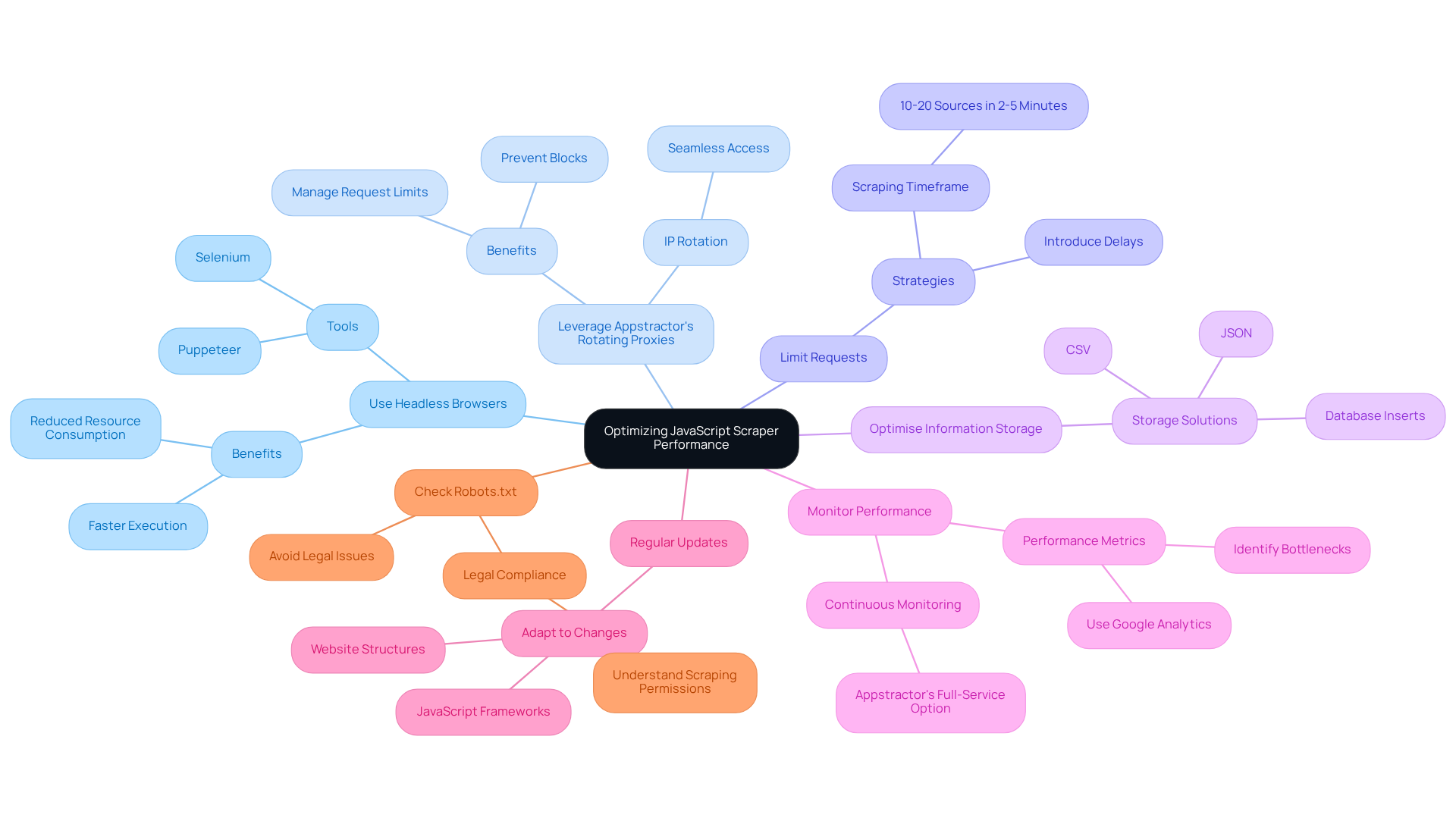 The central node represents the main goal of optimizing scraper performance, while each branch shows a specific practice. Follow the branches to explore each strategy and its importance in enhancing scraping efficiency. The central node represents the main goal of optimizing scraper performance, while each branch shows a specific practice. Follow the branches to explore each strategy and its importance in enhancing scraping efficiency.