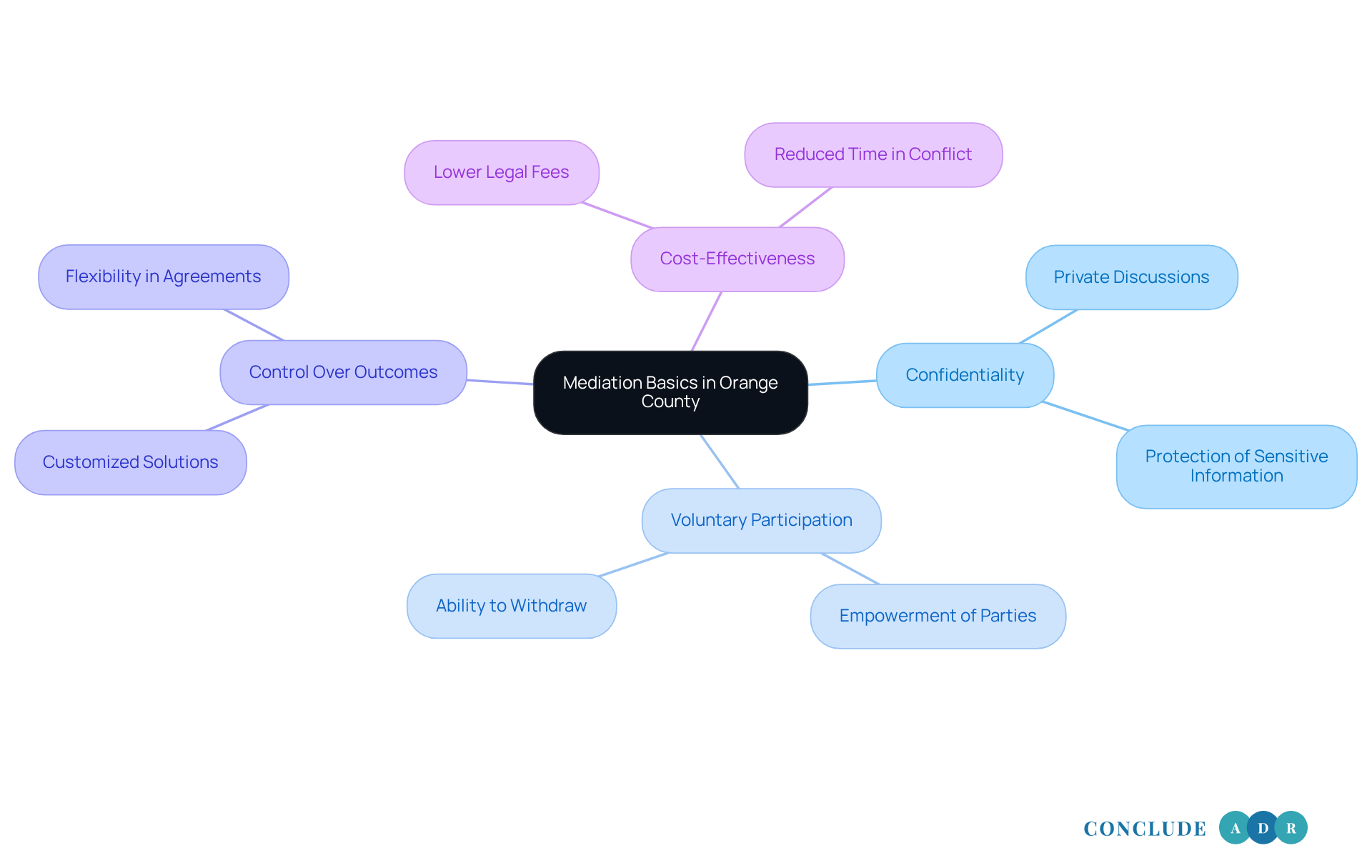 The central node represents the main theme of mediation. Each branch details a specific aspect of mediation, helping you see how they connect and contribute to the overall process.