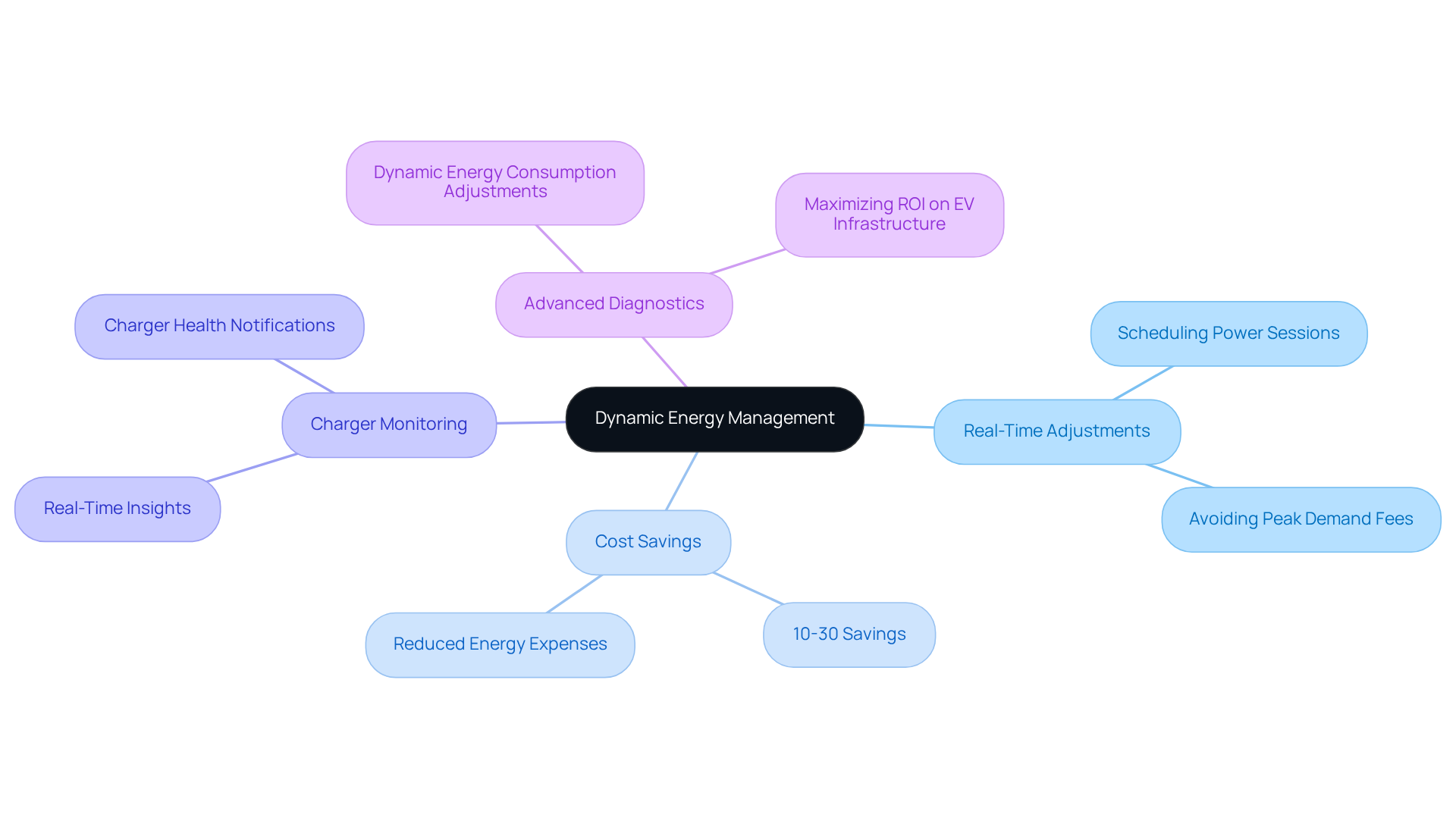 Start at the center with the main concept of dynamic energy management, then explore the branches to see how each feature contributes to optimizing power usage and reducing costs.