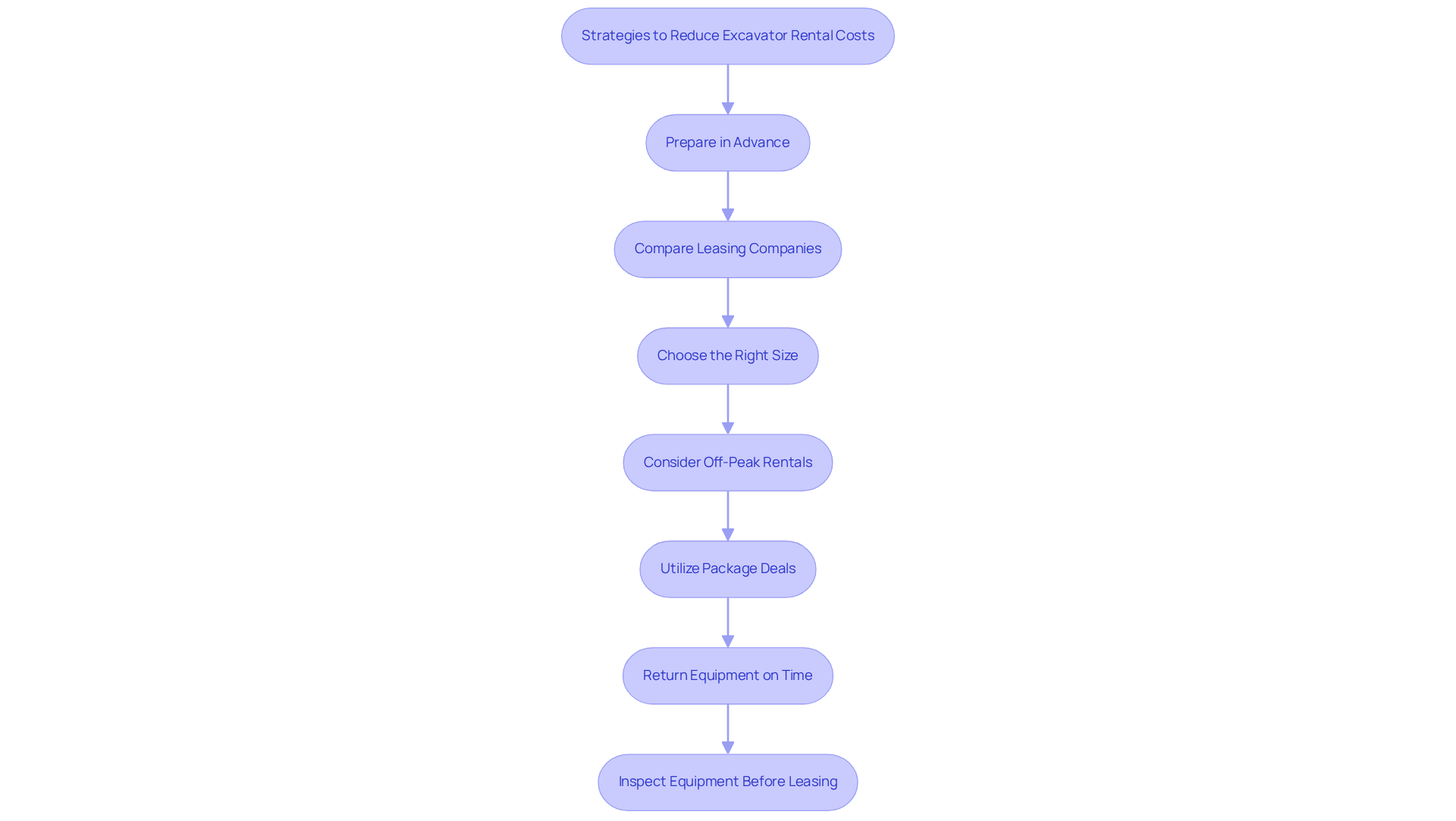 Each box represents a strategy you can use to save money on excavator rentals. Follow the arrows to see how each step connects to the next, guiding you through the process of reducing costs effectively.