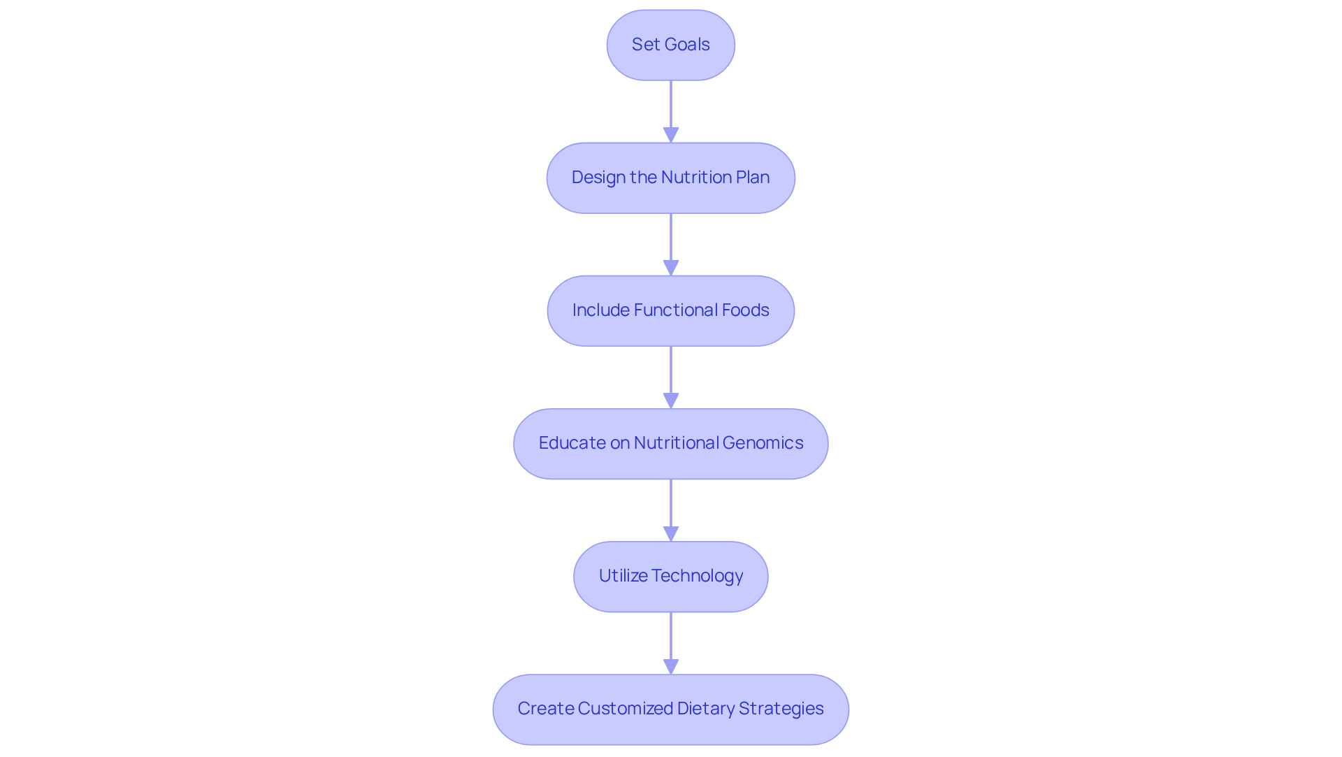 Each box represents a step in creating a personalized nutrition plan based on genetic insights. Follow the arrows to see how each step builds on the previous one, leading to a comprehensive dietary strategy tailored to individual needs.