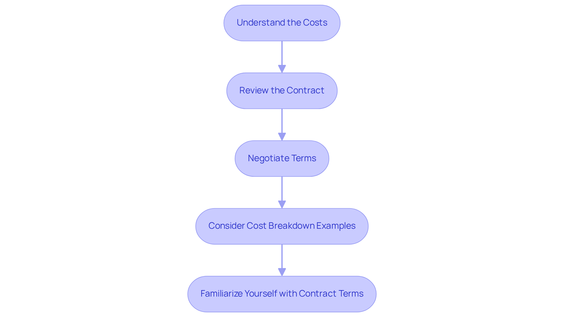 Each box represents a crucial step in the process of reviewing contracts for caregiving services. Follow the arrows to navigate through the steps for a better understanding and clearer decision-making.