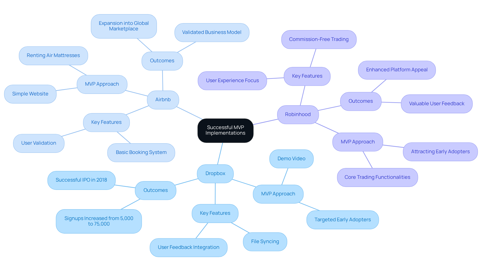 At the center is the MVP concept, with branches leading to each company's unique approach. Each branch shows how they validated their ideas and the results they achieved, helping you understand the practical application of MVP strategies.