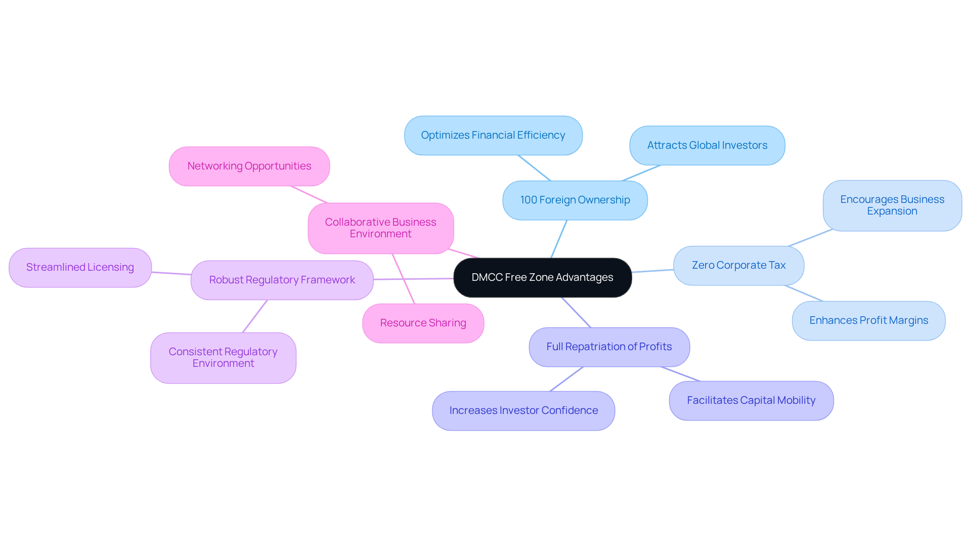 The central node represents the DMCC Free Zone, while the branches show the key benefits. Each branch highlights how these advantages contribute to the overall success of multinational corporations.
