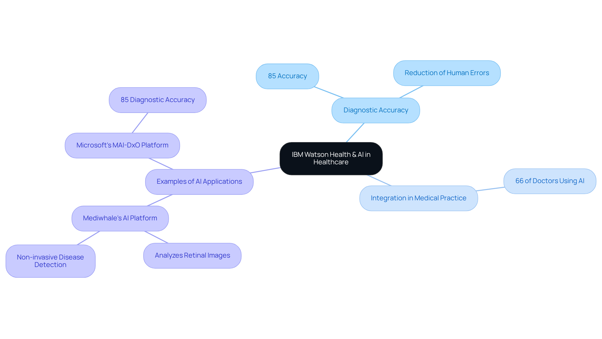 The central node represents IBM Watson Health's impact on healthcare, with branches showing key areas like diagnostic accuracy and integration into practice. Each sub-branch highlights specific statistics or examples, helping to visualize how AI enhances patient care.