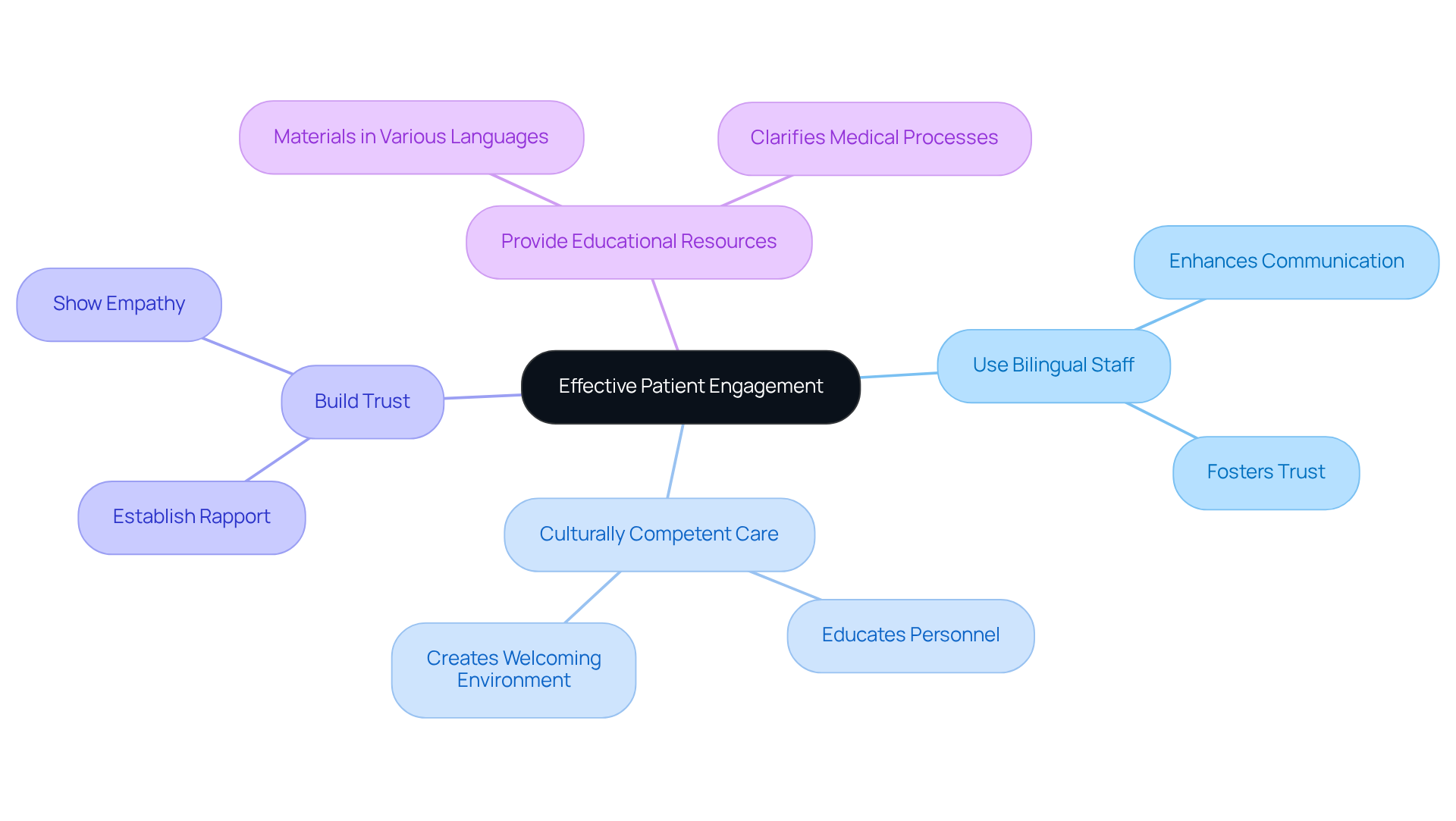 The center represents the main goal of engaging patients effectively. Each branch shows a specific strategy to achieve this, helping healthcare workers understand how to connect with immigrant patients.