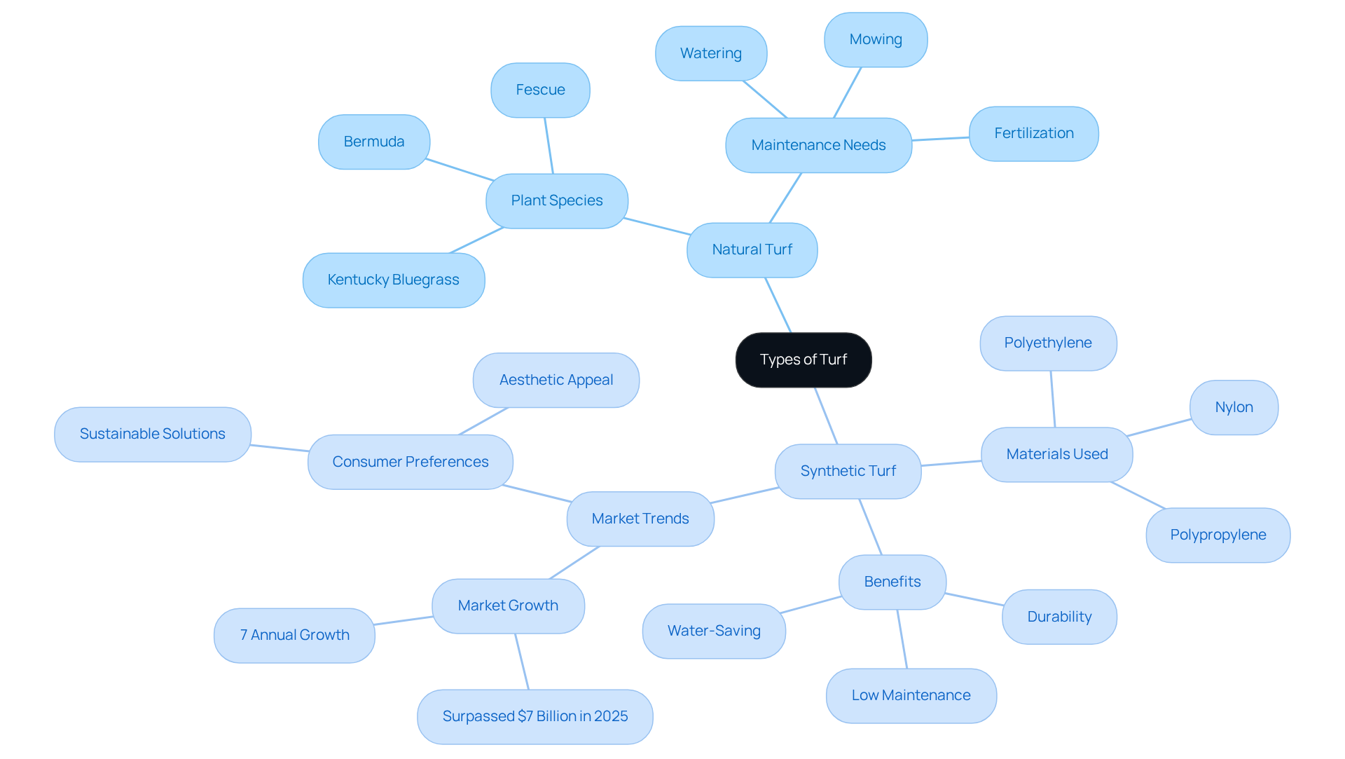 The central node represents the main topic of turf types. Each branch shows a category, and the sub-branches provide more details about each type, helping you understand the differences and benefits at a glance. The central node represents the main topic of turf types. Each branch shows a category, and the sub-branches provide more details about each type, helping you understand the differences and benefits at a glance.