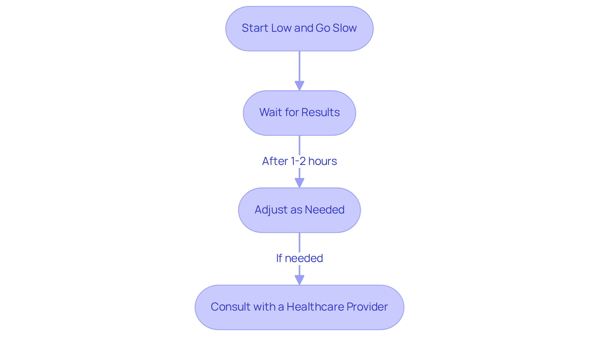 Each box in the flowchart represents a key step in dosing THC pills. Follow the arrows to see the recommended order of actions, starting from beginning with a low dose to consulting a healthcare provider for personalized advice.