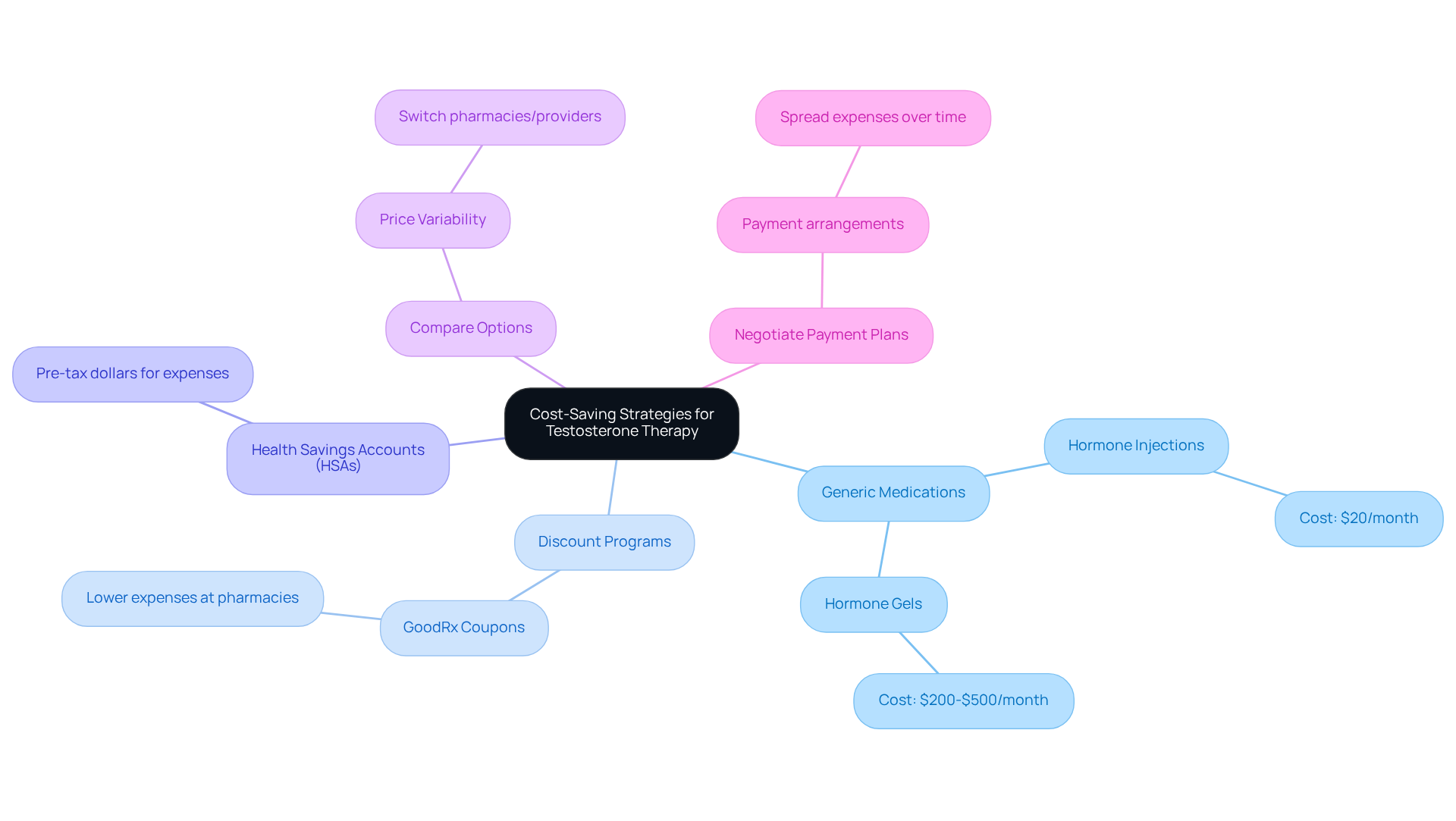 This mindmap shows various ways to save money on testosterone therapy. Start at the center with the main idea, then follow the branches to see each strategy and its details. Each color represents a different strategy, making it easy to understand how to manage costs effectively.