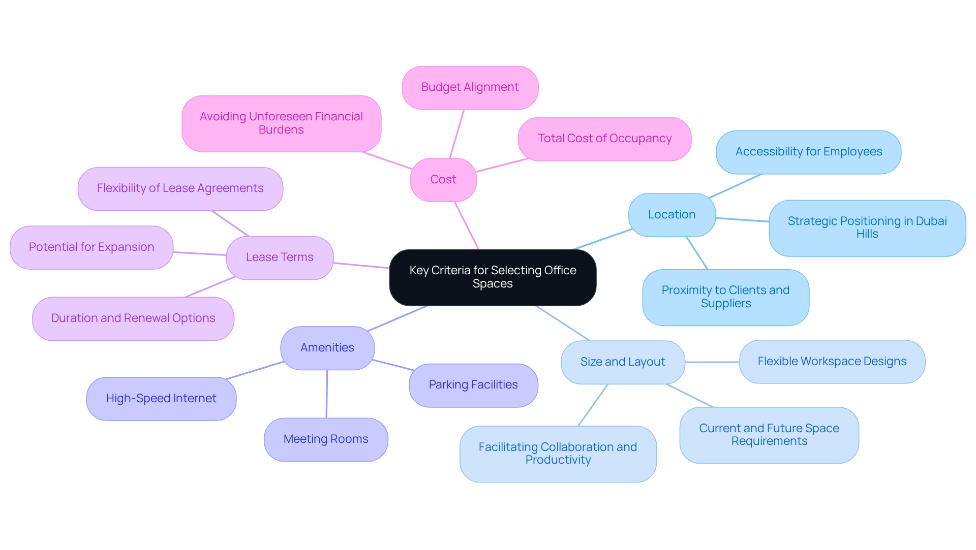 The central node represents the main topic, while each branch shows a key criterion to consider when choosing an office space. Sub-points provide additional details about why each criterion matters.