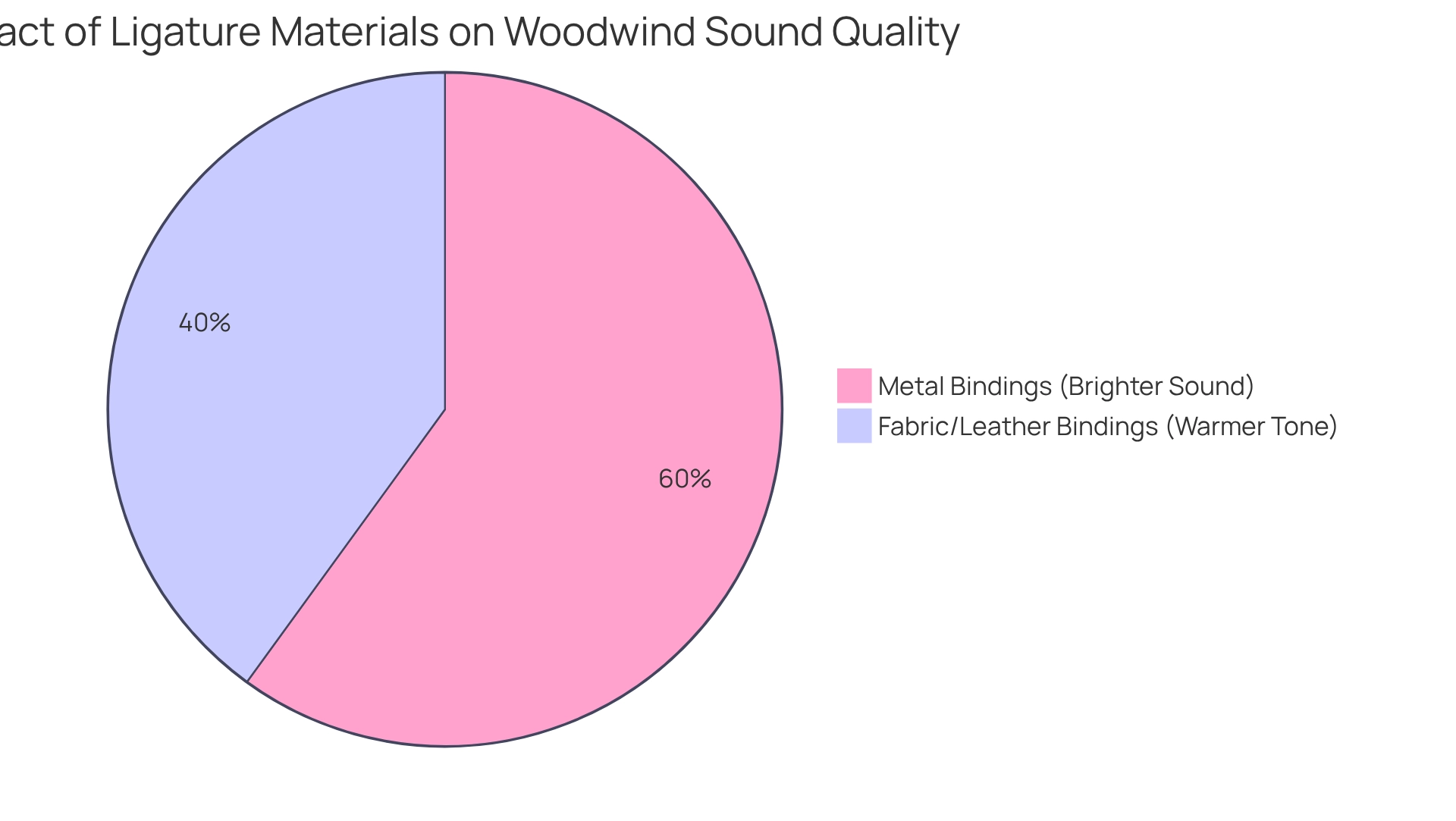 This chart shows how different ligature materials affect the sound of woodwind instruments. The orange segment represents metal bindings that create a brighter sound, while the teal segment represents fabric/leather bindings that offer a warmer tone.