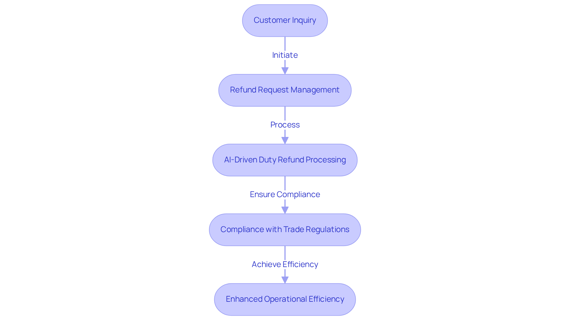 Follow the arrows to see how customer inquiries lead to refunds and compliance, showing how automation improves efficiency and satisfaction.